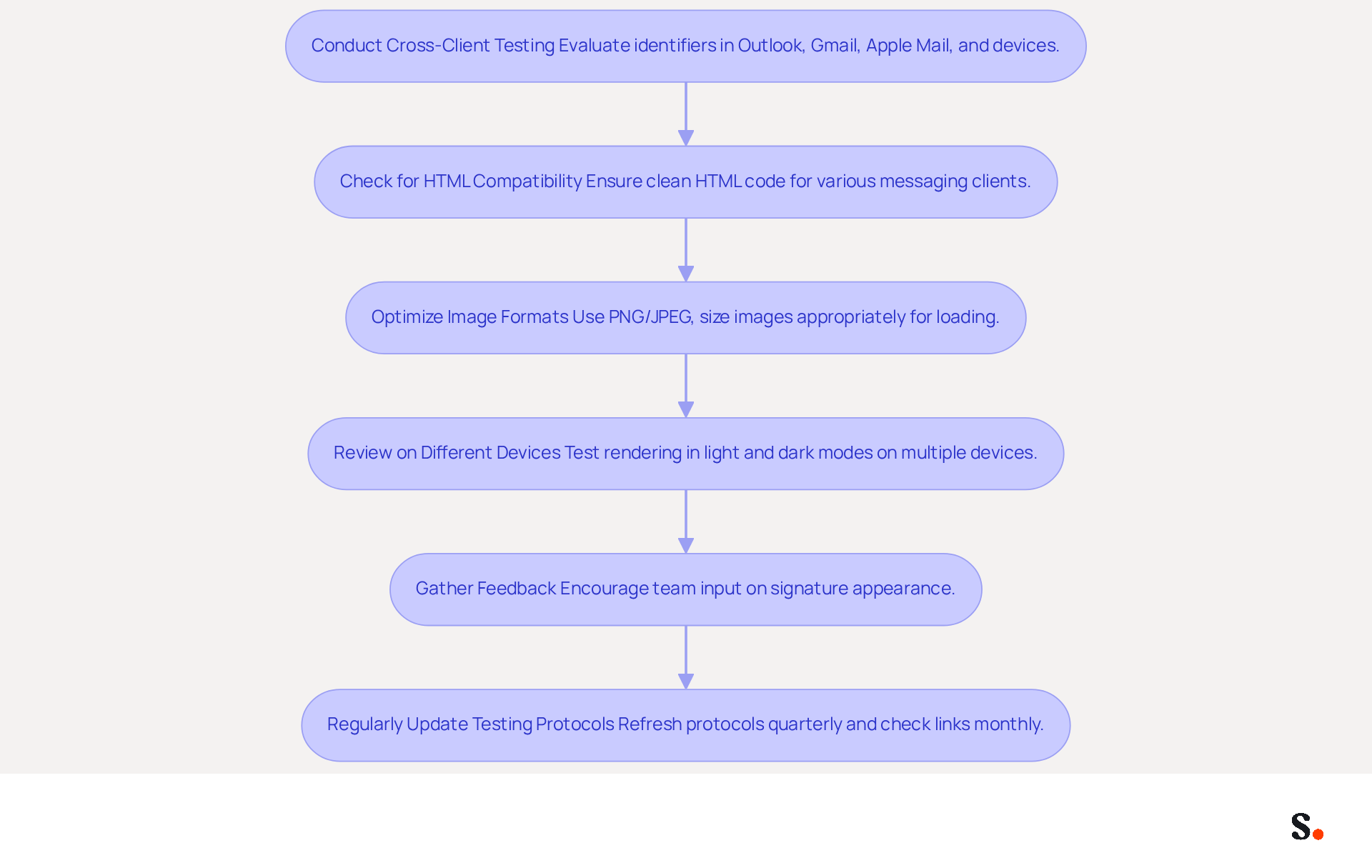 This flowchart outlines the essential steps to ensure your email signatures work well across different platforms and devices. Follow the arrows from one step to the next to see how to improve your email signatures effectively.