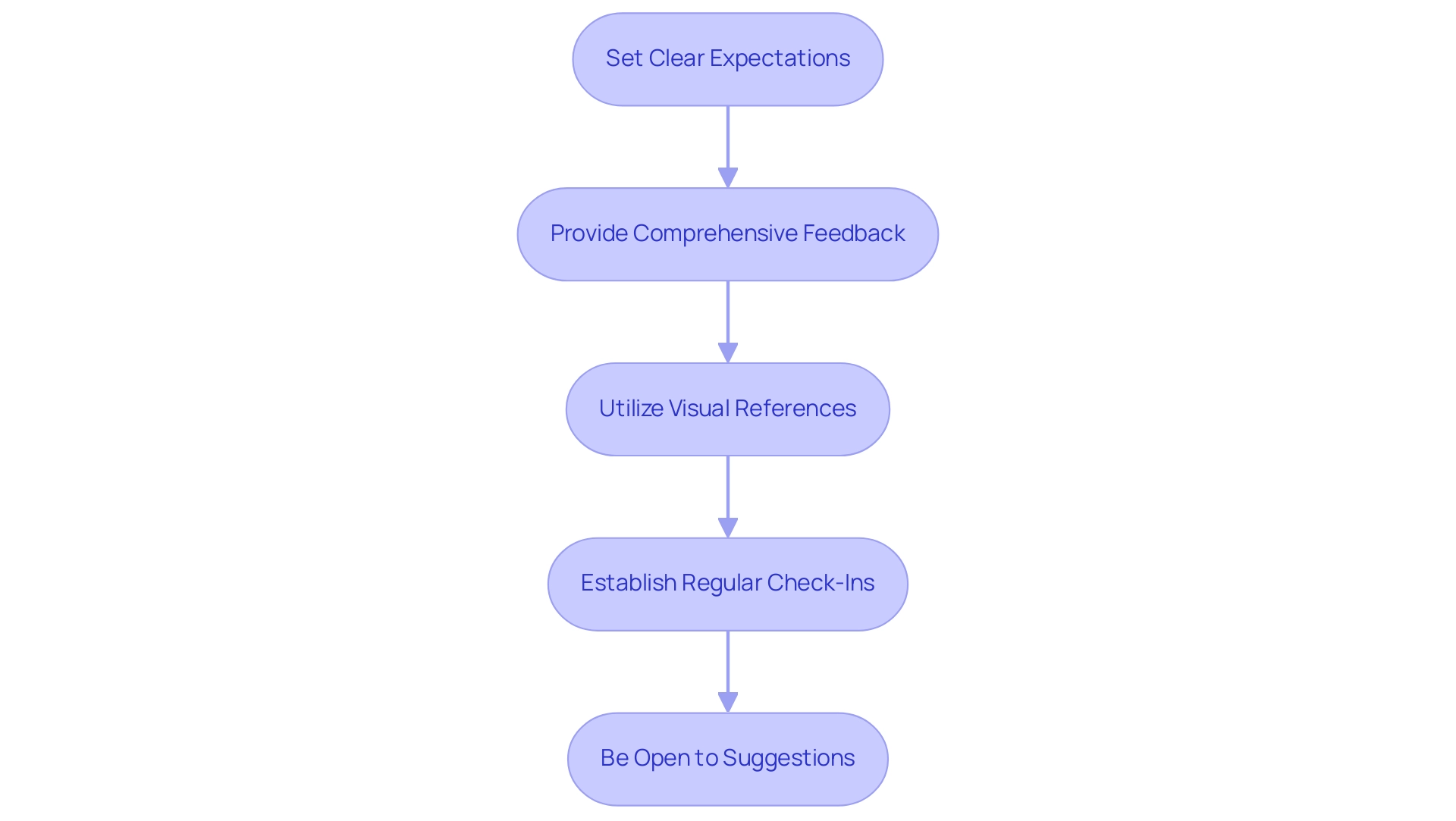 Each box represents a key approach to collaboration, with arrows indicating the sequence in which these steps should be followed.