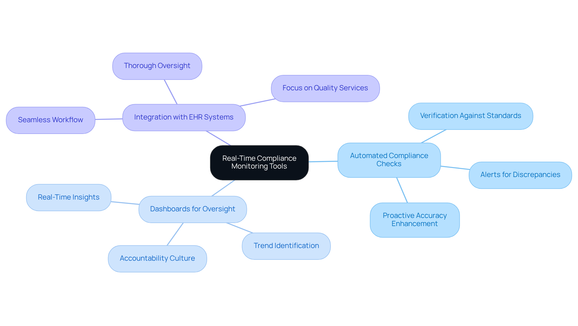 Start at the center with the main topic, then follow the branches to explore each key component and its role in improving compliance and patient care.