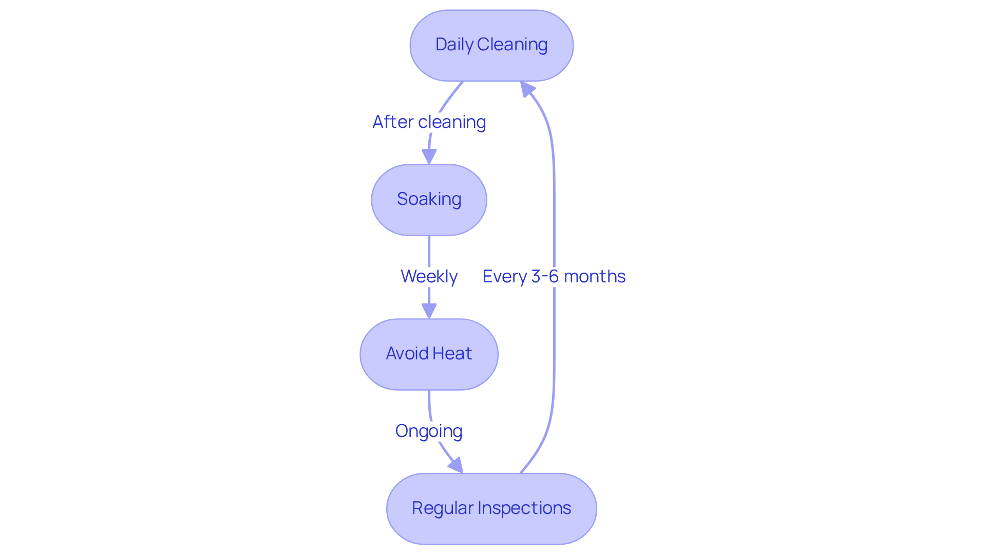 Each box represents a technique for maintaining your dental flippers. Follow the arrows to see the recommended steps for keeping your flippers in great shape!