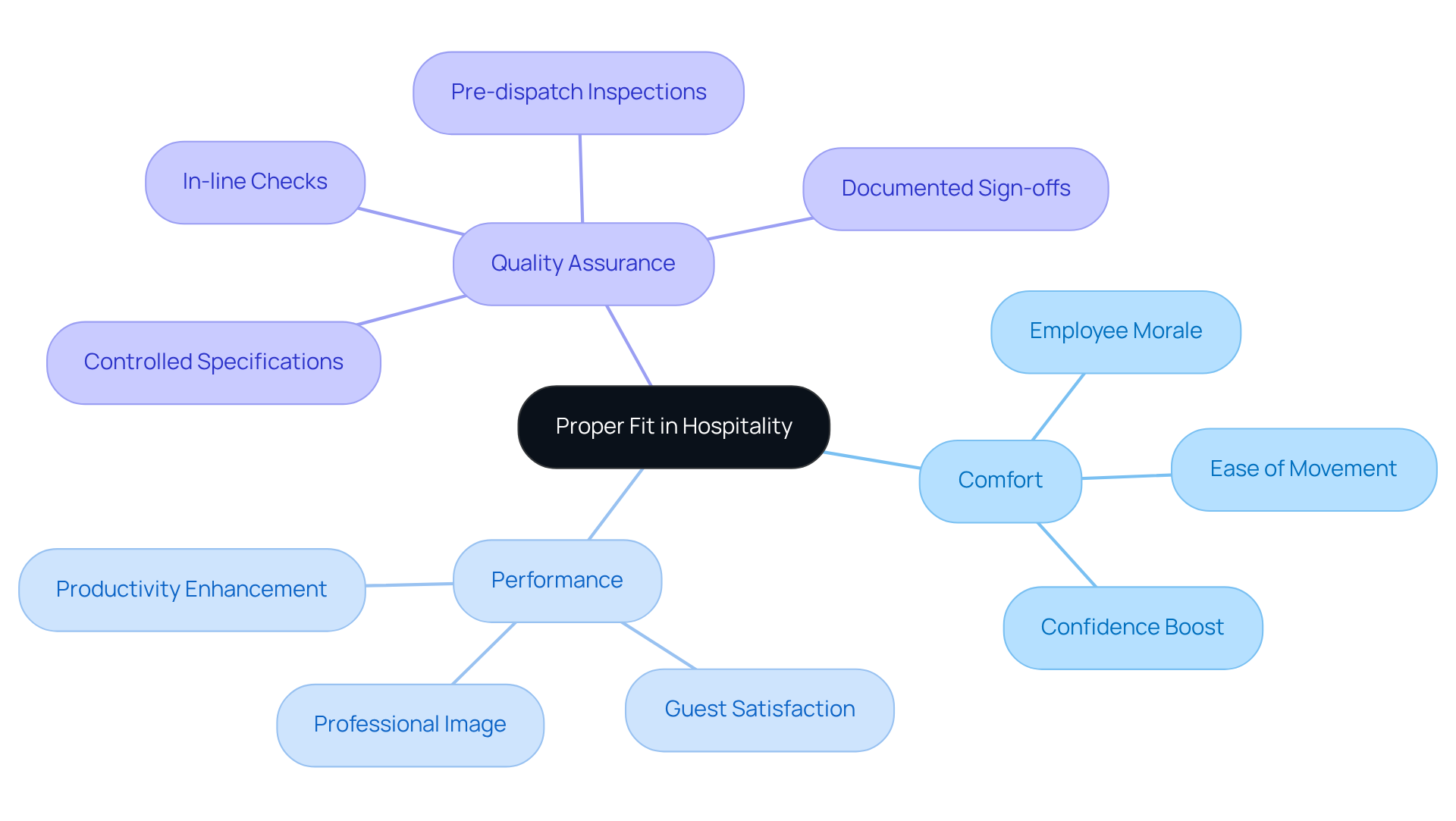 The central idea is about ensuring proper fit for staff uniforms. Each branch represents a key area that contributes to comfort and performance, while the sub-branches detail specific quality assurance processes. The central idea is about ensuring proper fit for staff uniforms. Each branch represents a key area that contributes to comfort and performance, while the sub-branches detail specific quality assurance processes.