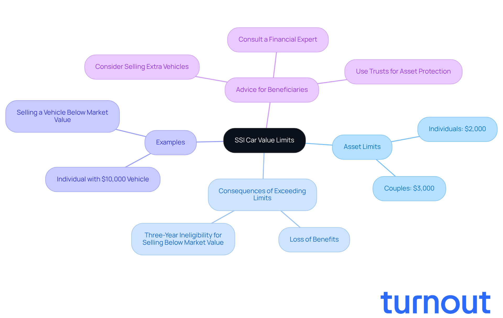 The central node represents the main topic, while branches show related information. Each color-coded branch helps you easily identify different aspects of SSI car value limits and their implications. The central node represents the main topic, while branches show related information. Each color-coded branch helps you easily identify different aspects of SSI car value limits and their implications.