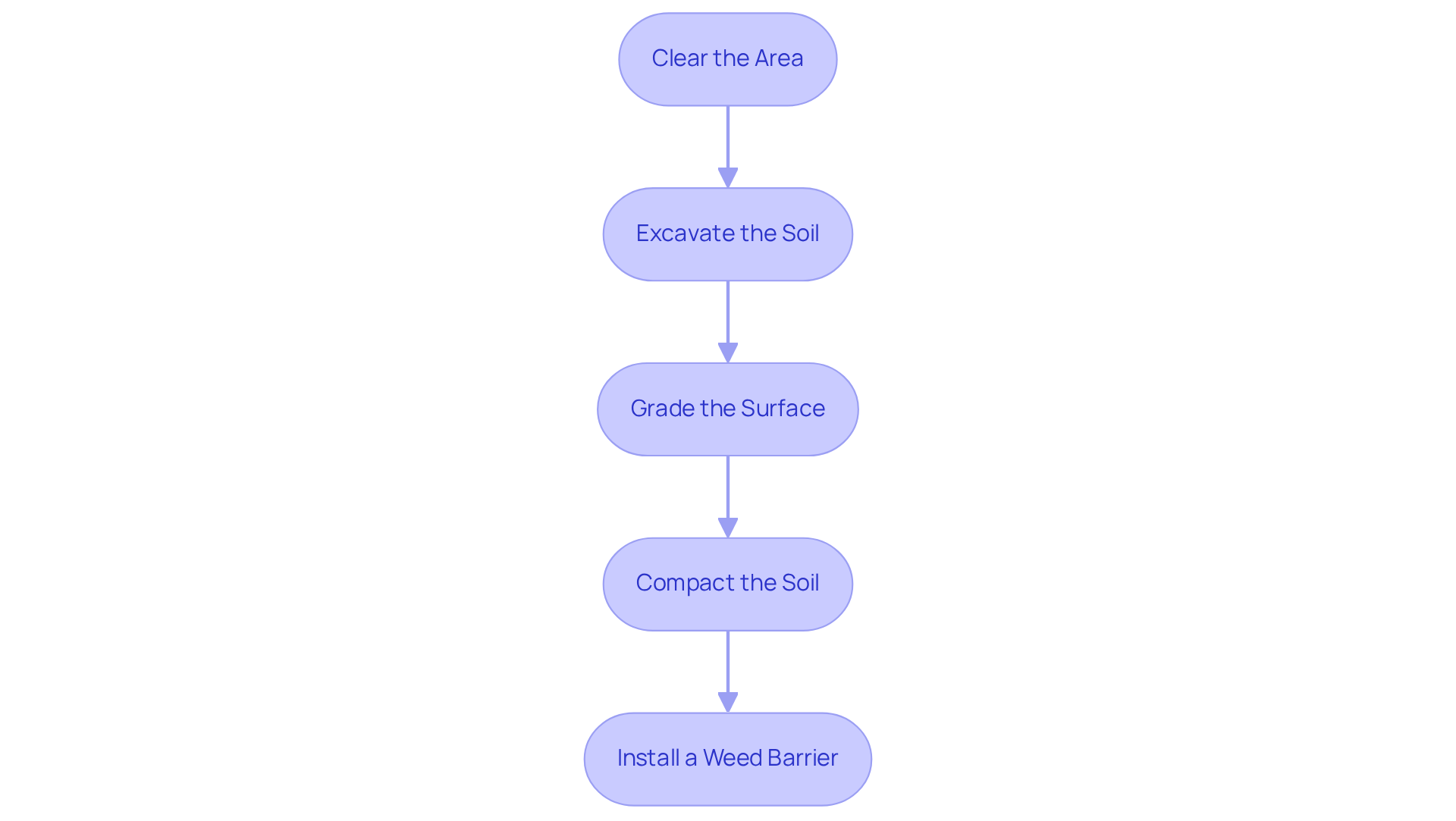 Each box represents a step in the preparation process. Follow the arrows to see how to get from clearing the area to installing a weed barrier, ensuring a successful installation of your synthetic grass.