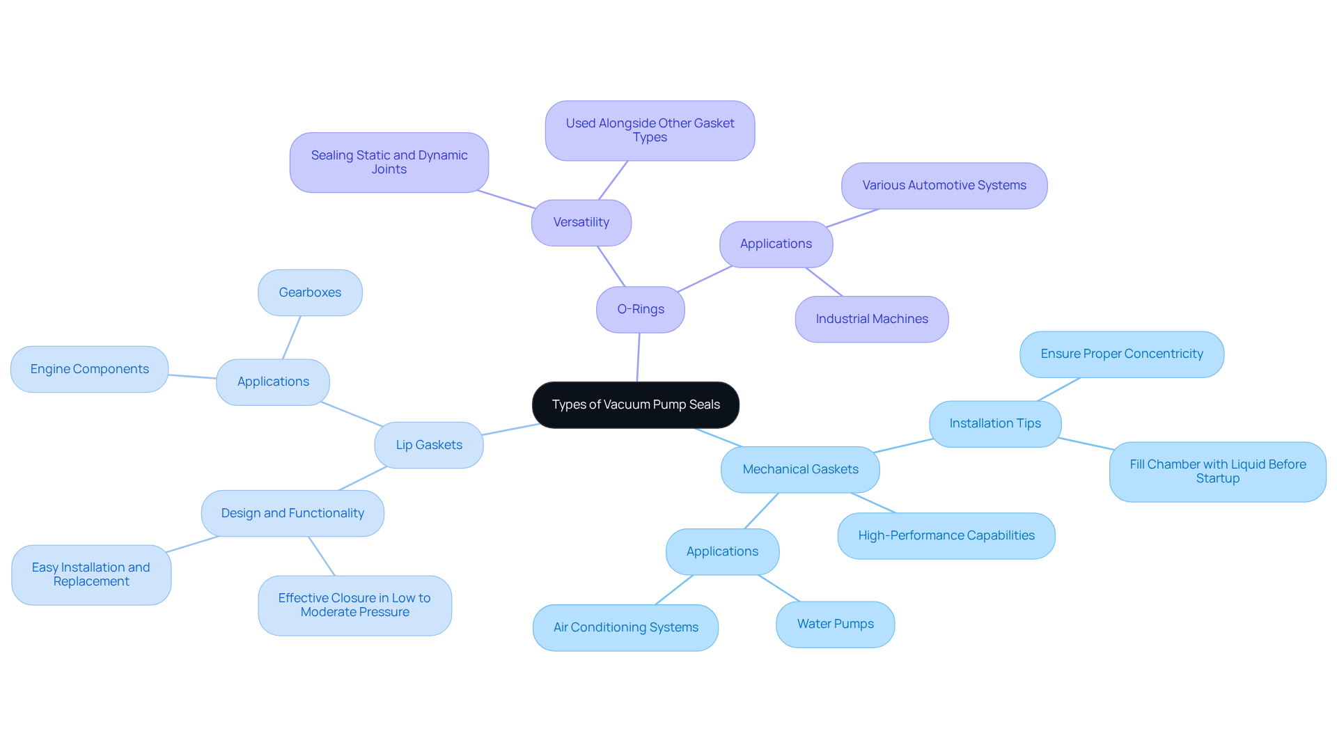 This mindmap starts with the main topic of vacuum pump seals at the center. Each branch represents a different type of seal, and the sub-branches provide more details about their functions and uses. It's a great way to see how each type fits into the bigger picture of automotive performance! This mindmap starts with the main topic of vacuum pump seals at the center. Each branch represents a different type of seal, and the sub-branches provide more details about their functions and uses. It's a great way to see how each type fits into the bigger picture of automotive performance!