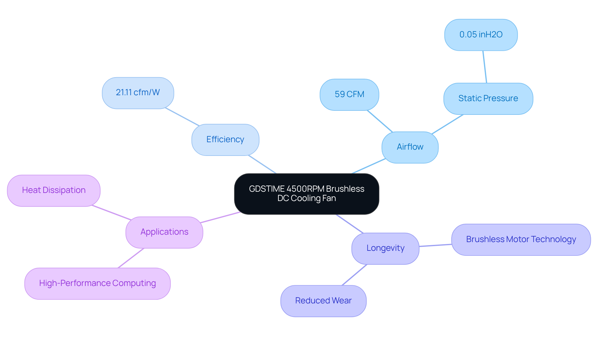 The central node represents the fan, with branches showing its key features and metrics. Each branch highlights important aspects like airflow and efficiency, helping you understand how they contribute to the fan's performance.