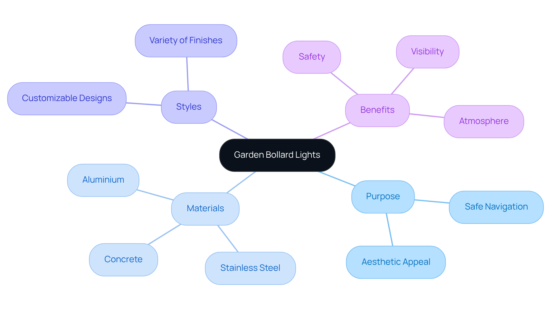The central node represents garden bollard lights, while the branches show their purposes, materials, styles, and benefits. Each color-coded branch helps you easily identify different aspects of these outdoor fixtures. The central node represents garden bollard lights, while the branches show their purposes, materials, styles, and benefits. Each color-coded branch helps you easily identify different aspects of these outdoor fixtures.