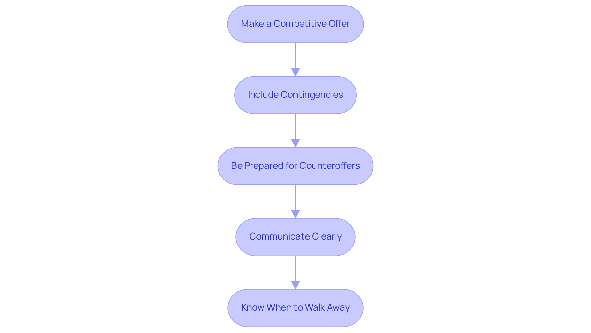 This flowchart outlines the steps to effectively negotiate real estate offers. Start at the top with making a competitive offer, and follow the arrows down to see how each step builds on the previous one, leading to informed decision-making.