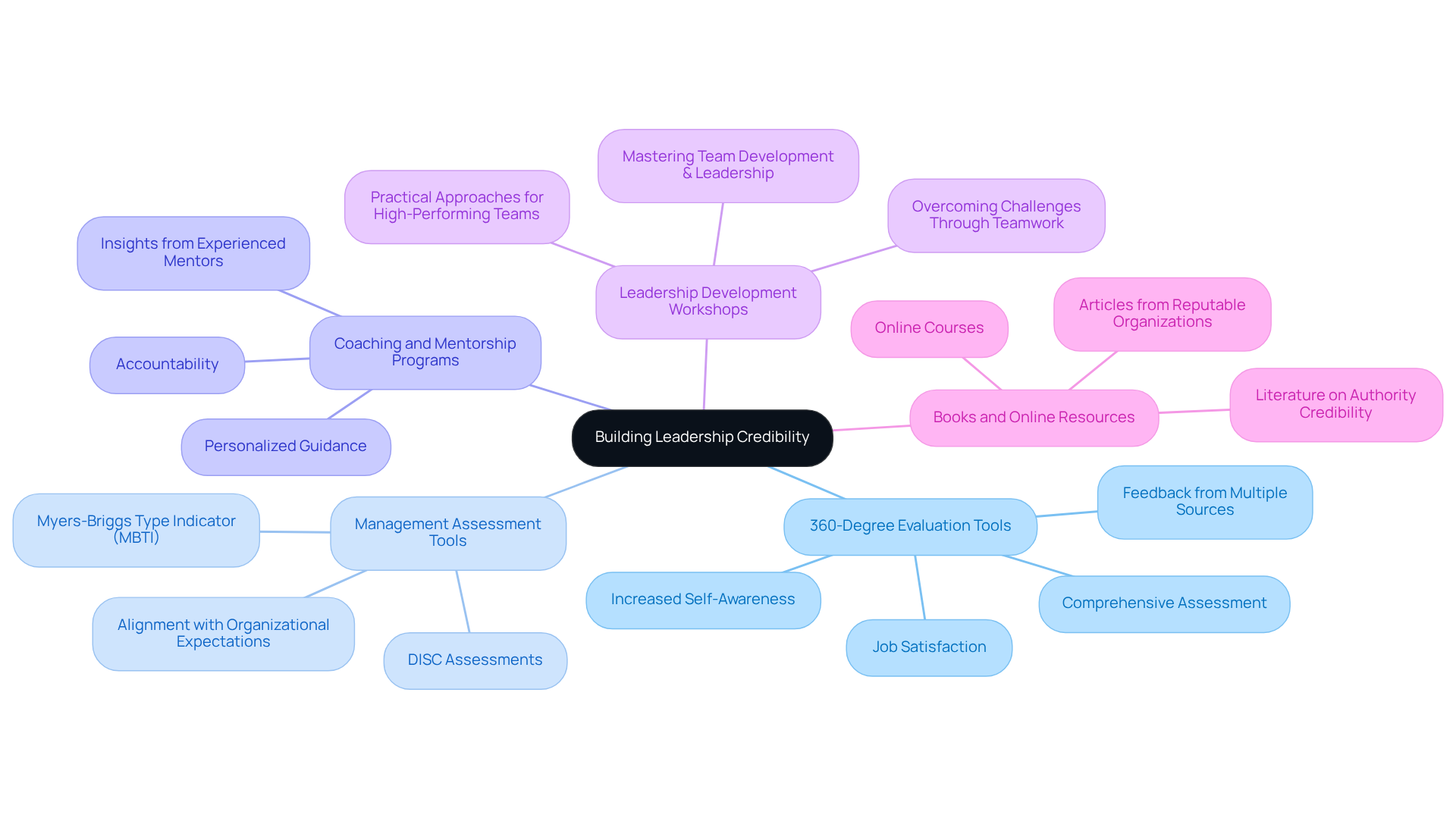 The center represents the main goal of building credibility as a leader. Each branch shows a different tool or resource that can help you achieve this goal, with further details on how they contribute to your leadership journey.