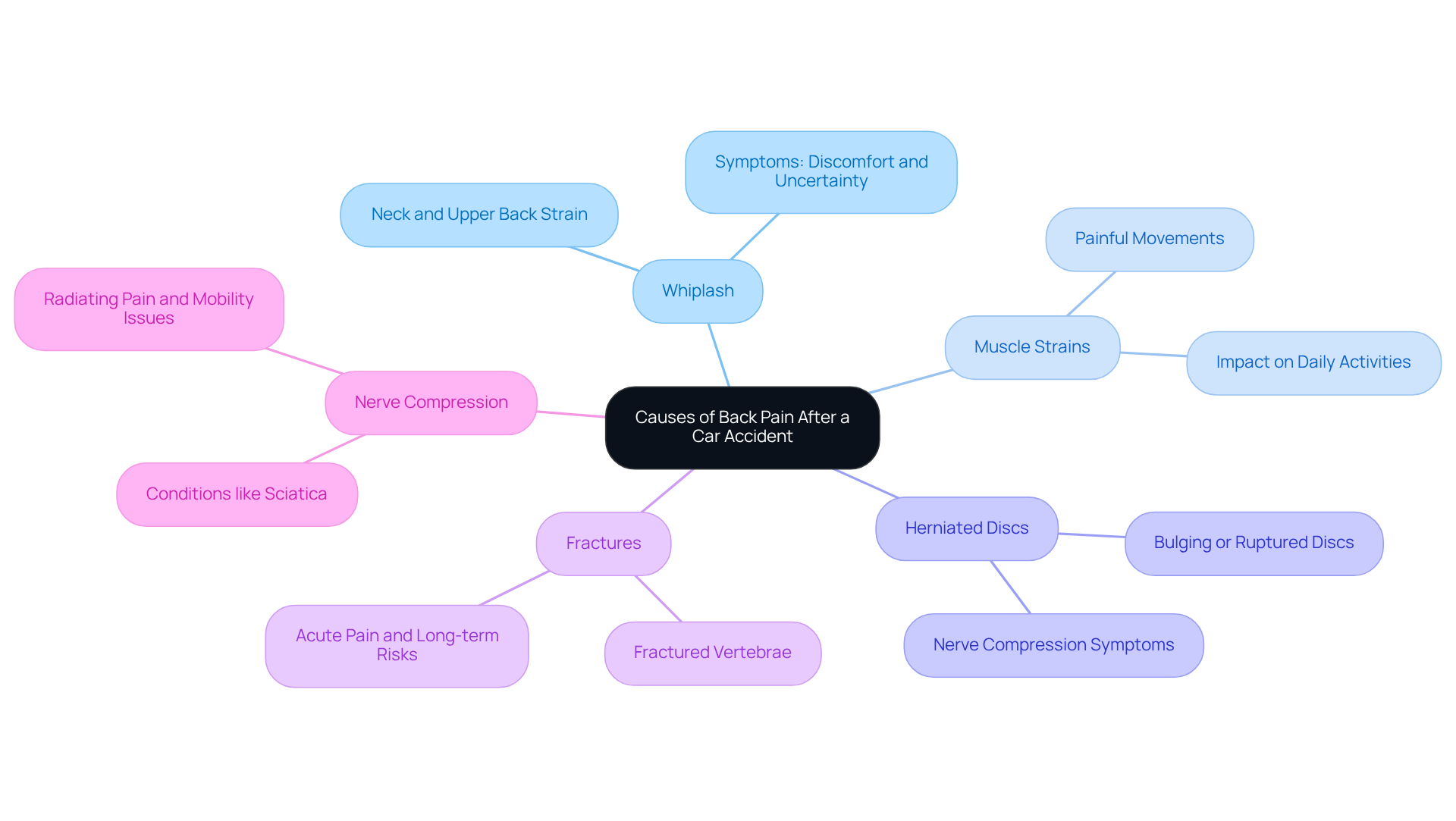 This mindmap starts with the main topic in the center and branches out to show different causes of back pain. Each branch represents a specific injury type, and the sub-branches provide more details about how these injuries affect you. Follow the branches to understand the connections and implications of each cause.