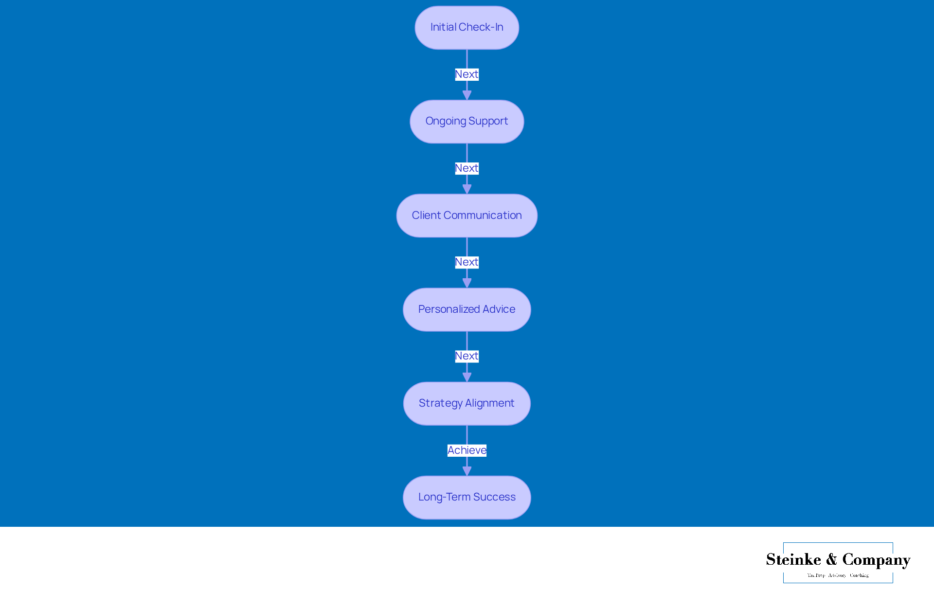 This flowchart outlines the steps we take in supporting our clients — starting with an initial check-in and progressing through ongoing support and strategic advice to ensure their long-term success. This flowchart outlines the steps we take in supporting our clients — starting with an initial check-in and progressing through ongoing support and strategic advice to ensure their long-term success.