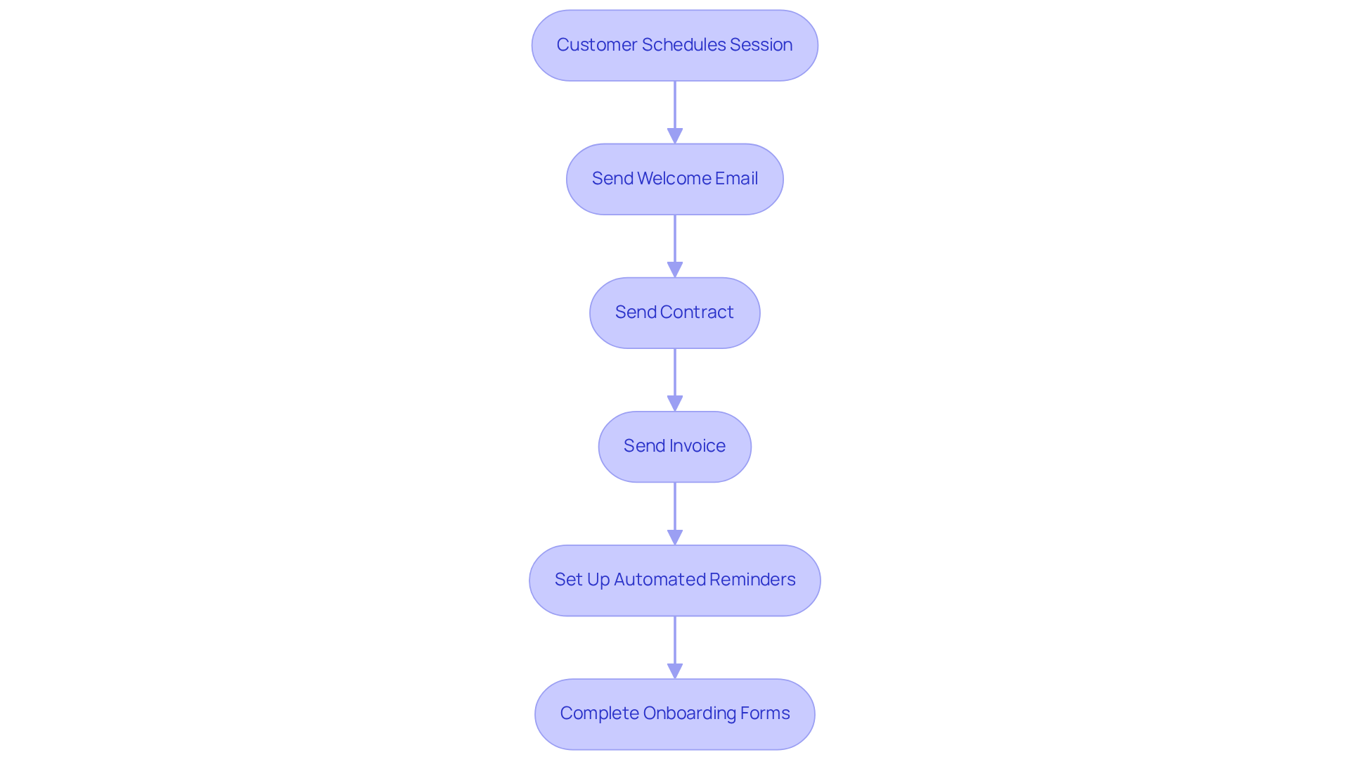 Each box represents a step in the client journey. Follow the arrows to see how each action connects to the next, ensuring a smooth experience for your customers.