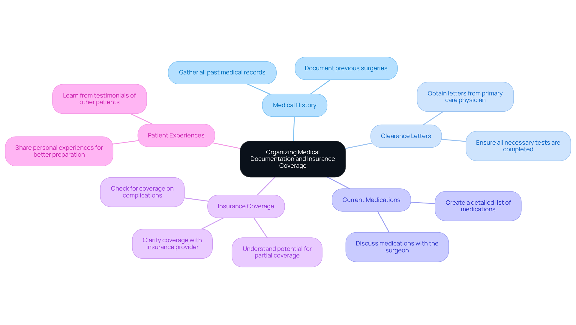 The central node represents the main focus of preparation, while the branches show different aspects to consider. Each sub-branch provides specific actions or insights related to that aspect, helping you see the full picture of what you need to prepare.