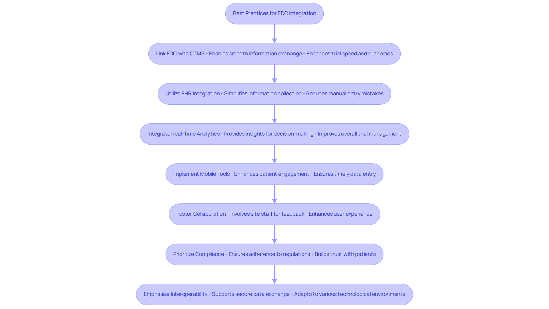 Each box represents a key practice for integrating EDC systems. Follow the arrows to see how each practice builds on the previous one, leading to improved efficiency in clinical trials. Each box represents a key practice for integrating EDC systems. Follow the arrows to see how each practice builds on the previous one, leading to improved efficiency in clinical trials.
