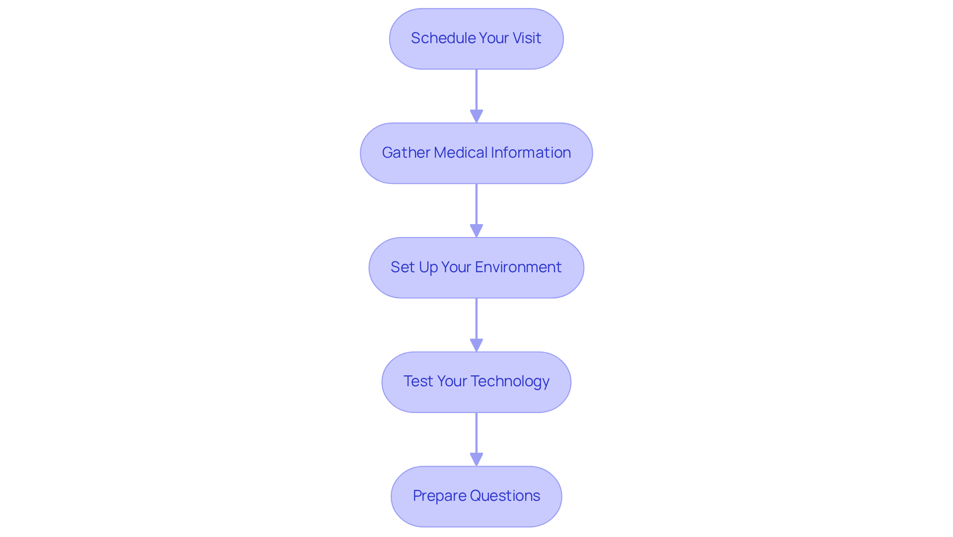 Each box represents a step you should take before your online appointment. Follow the arrows to see the order in which to complete these steps for the best experience.