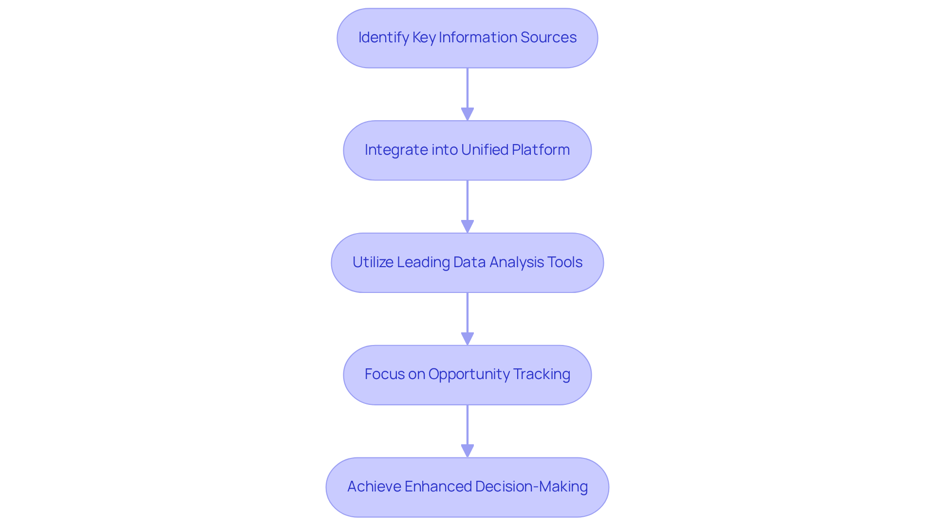 Follow the arrows to see how teams can streamline their data workflows using Alteryx. Each step builds on the previous one, leading to quicker insights and better decision-making.