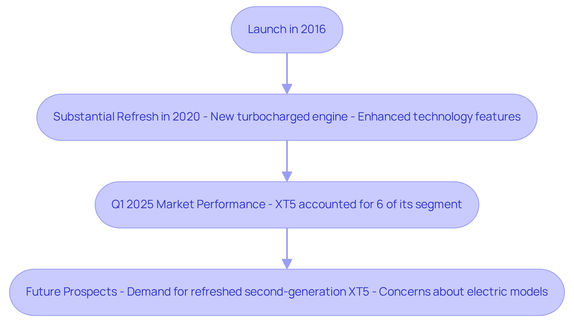 This flowchart shows the key milestones in the Cadillac XT5's history. Start from its launch in 2016, follow through its major updates, and see how it has performed in the market, along with insights into its future.