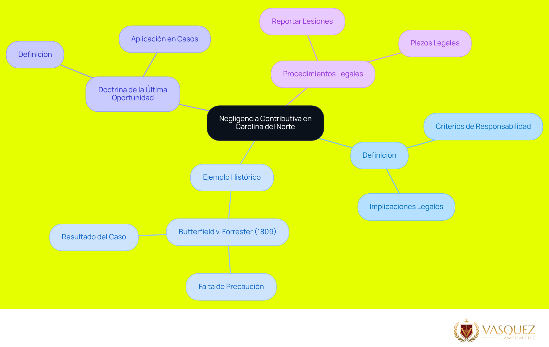 El nodo central representa el tema principal, mientras que las ramas muestran diferentes aspectos de la negligencia contributiva, como definiciones y ejemplos. Las sub-ramas ofrecen detalles adicionales que ayudan a entender mejor cada concepto. El nodo central representa el tema principal, mientras que las ramas muestran diferentes aspectos de la negligencia contributiva, como definiciones y ejemplos. Las sub-ramas ofrecen detalles adicionales que ayudan a entender mejor cada concepto.