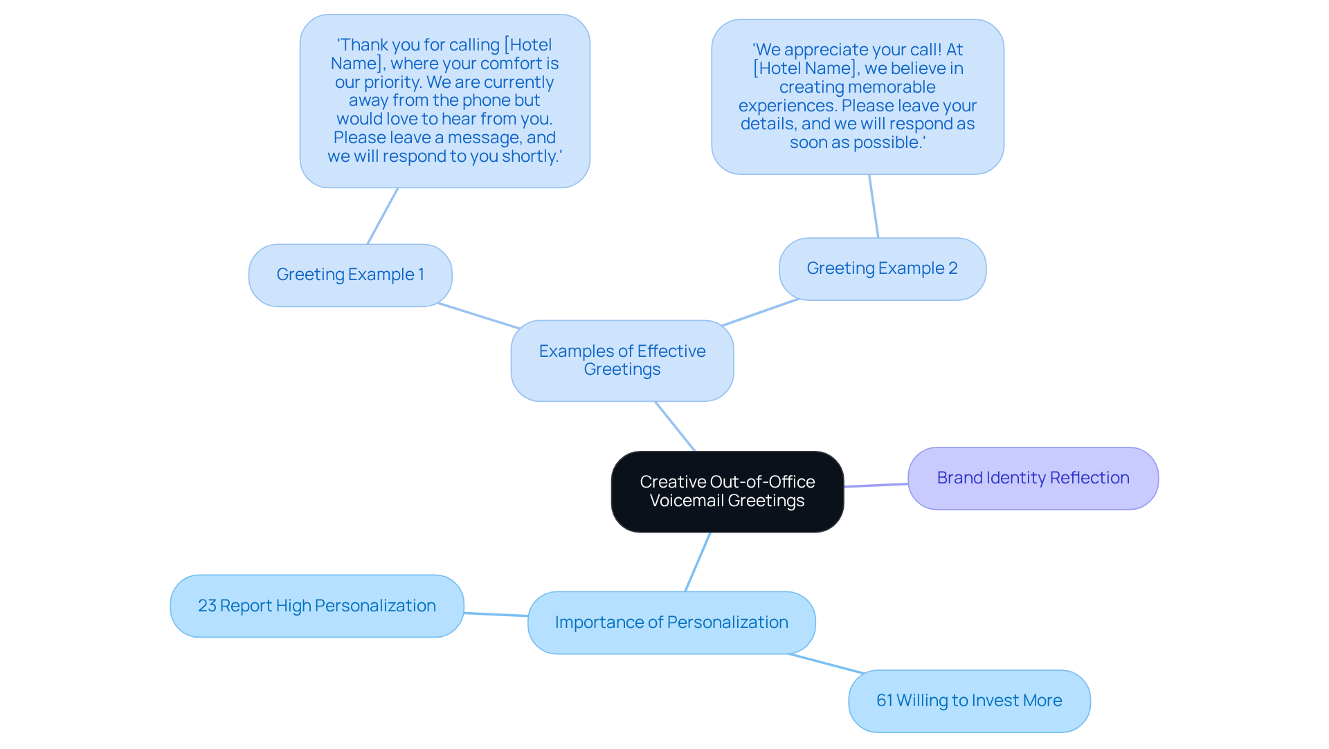 The central node represents the topic of voicemail greetings, while the branches and sub-branches illustrate key concepts and examples that support effective communication in hotels. The central node represents the topic of voicemail greetings, while the branches and sub-branches illustrate key concepts and examples that support effective communication in hotels.
