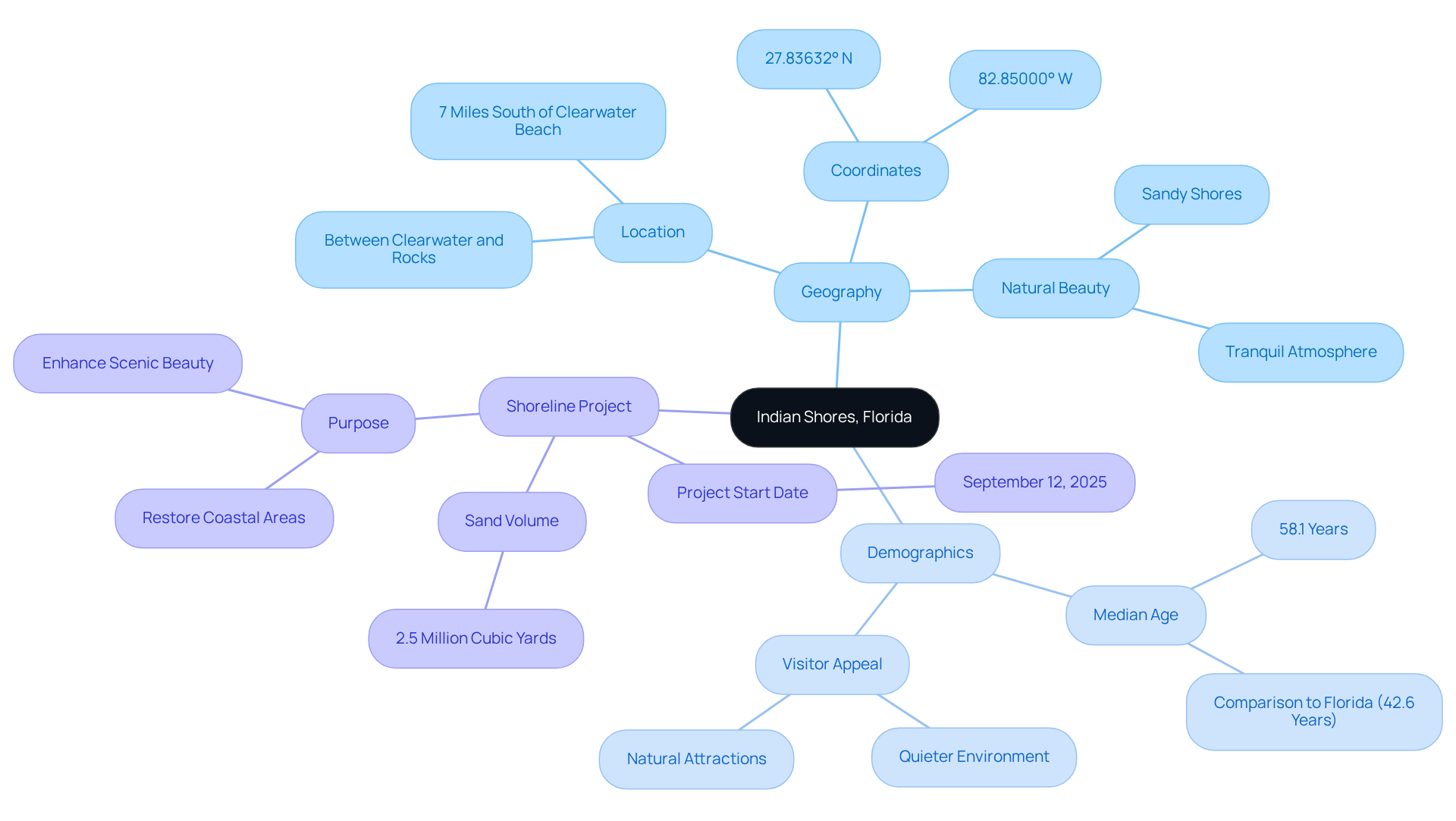 This mindmap illustrates the key aspects of Indian Shores, Florida. The central node represents the town itself, while branches show its geographical features, demographic insights, and ongoing projects. Each branch helps you understand how these elements connect and contribute to the town's charm.