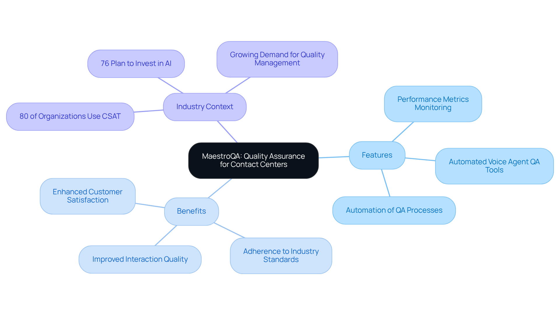 Start at the center with MaestroQA, then explore the branches to see its features and benefits. Each branch shows how MaestroQA contributes to better quality assurance in contact centers.