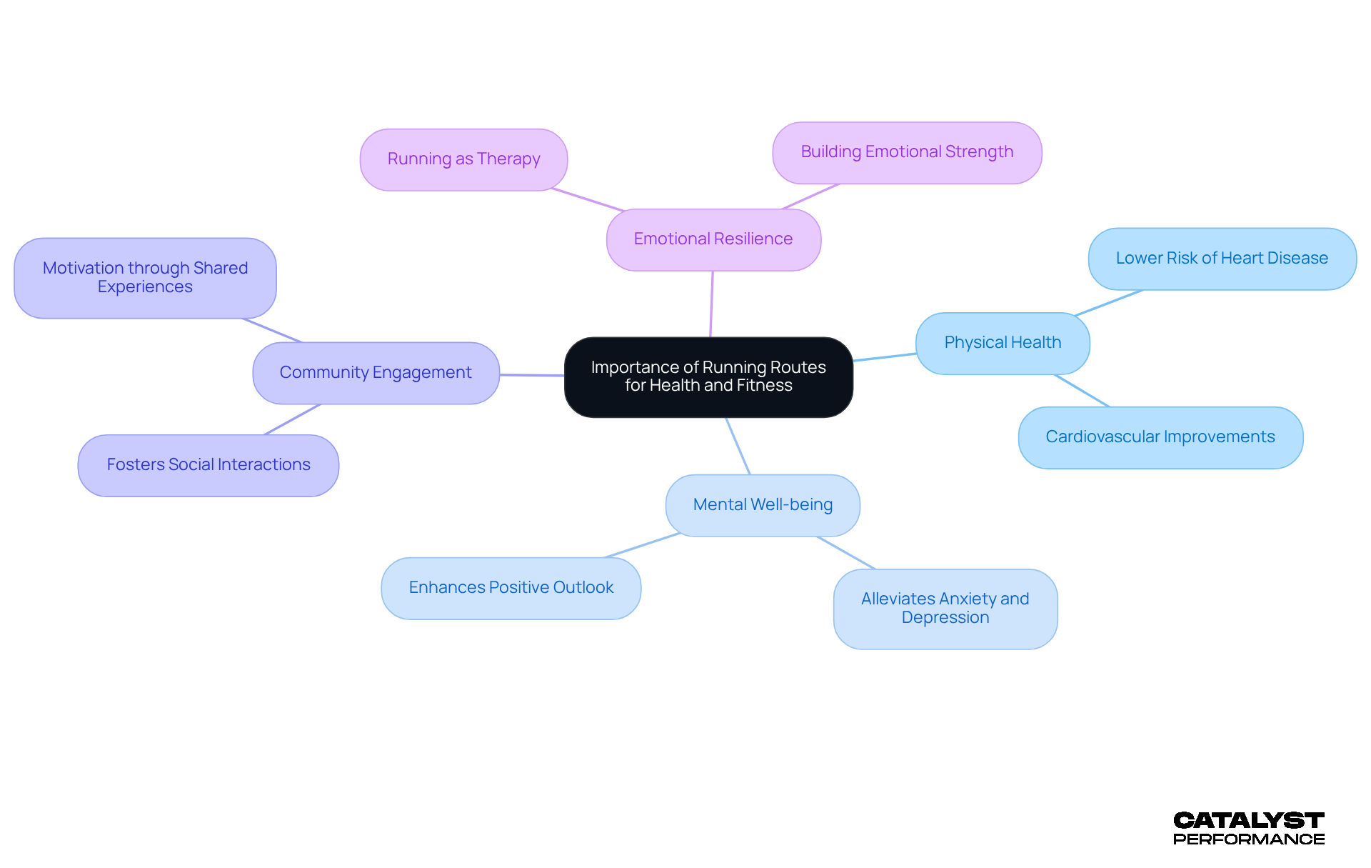 Start at the center with the main idea, then explore each branch to discover how running routes contribute to various aspects of health and fitness. Each color represents a different benefit area, making it easy to see the connections.