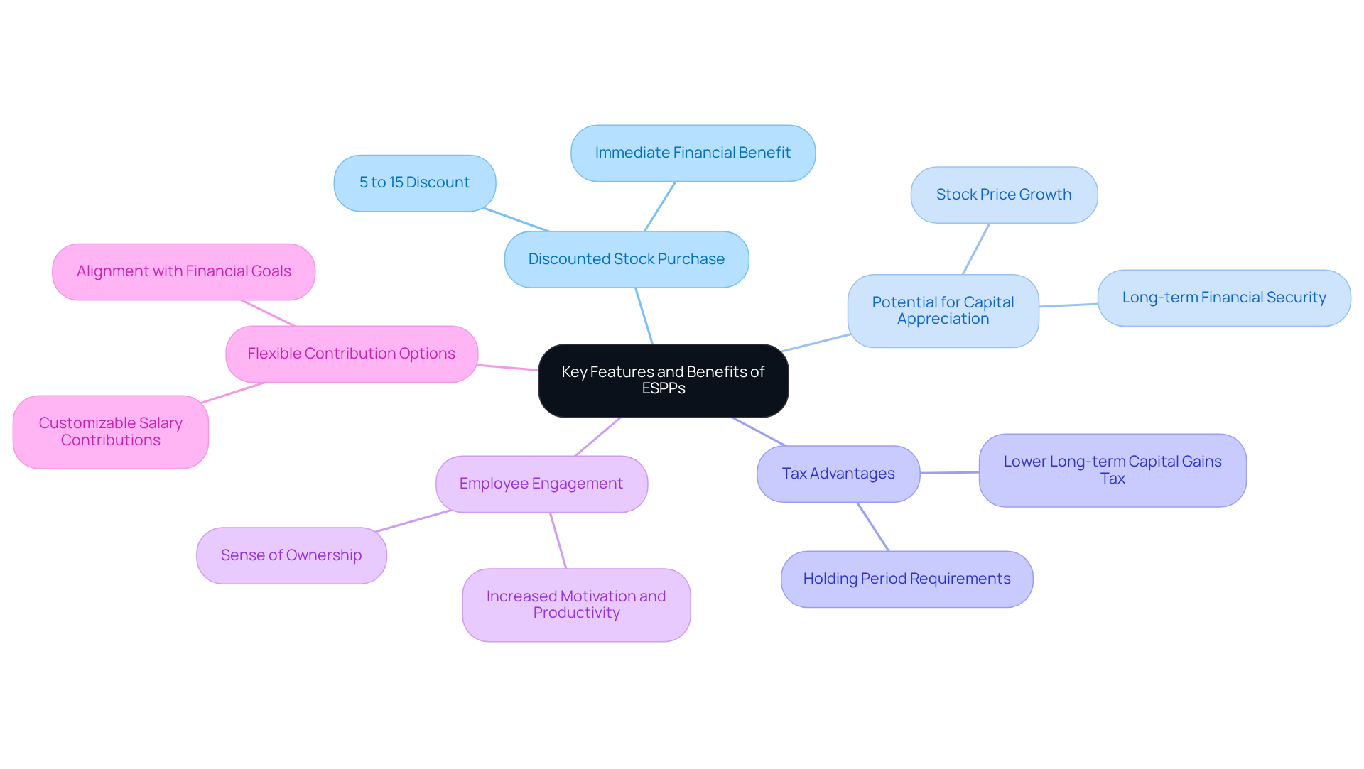 This mindmap starts with ESPPs at the center, showing how each feature connects to the overall benefits for families. Each branch represents a key feature, and the sub-branches provide more details. The colors help differentiate each feature, making it easier to understand how they contribute to financial security. This mindmap starts with ESPPs at the center, showing how each feature connects to the overall benefits for families. Each branch represents a key feature, and the sub-branches provide more details. The colors help differentiate each feature, making it easier to understand how they contribute to financial security.