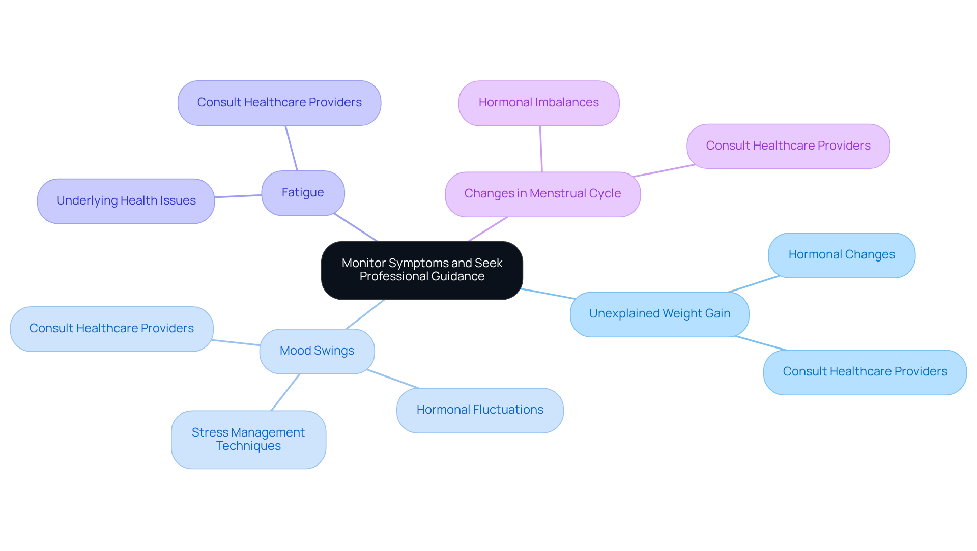 This mindmap helps you visualize the key symptoms related to hormonal changes and weight gain. Start at the center with the main topic, then follow the branches to see each symptom and what actions you can take to address them. It's a great way to understand how these symptoms are interconnected and what steps to consider for better health.