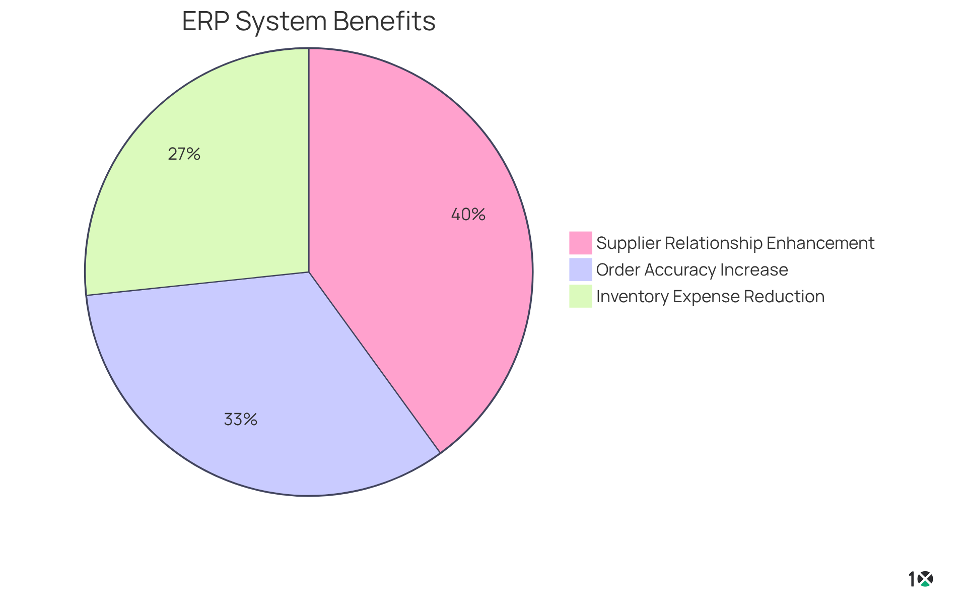 Each slice of the pie shows a specific benefit from using the ERP system — a larger slice means a greater impact on efficiency and cost savings.