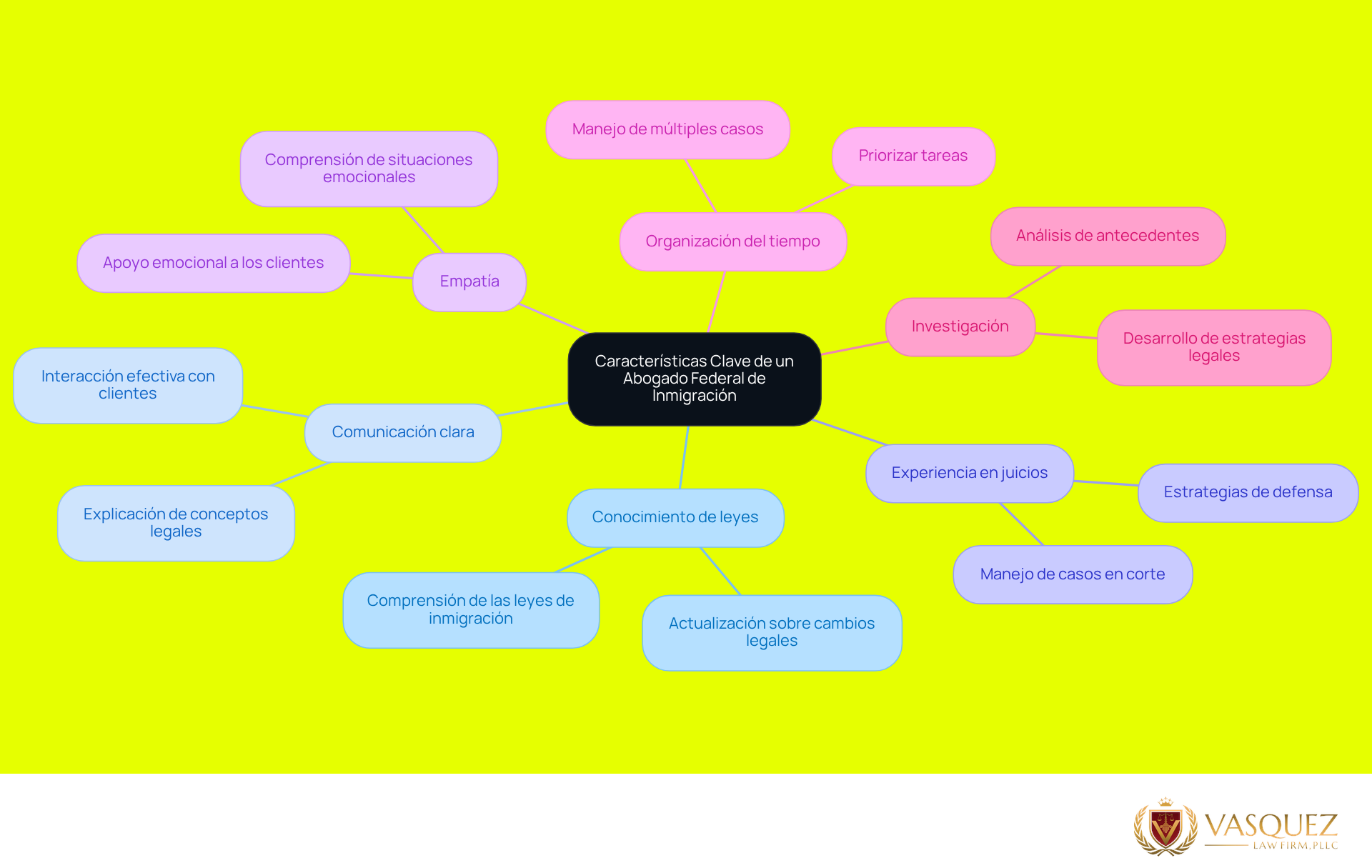El nodo central representa el tema principal, mientras que las ramas muestran las habilidades necesarias. Cada sub-rama proporciona detalles adicionales sobre cómo cada habilidad se aplica en la práctica.
