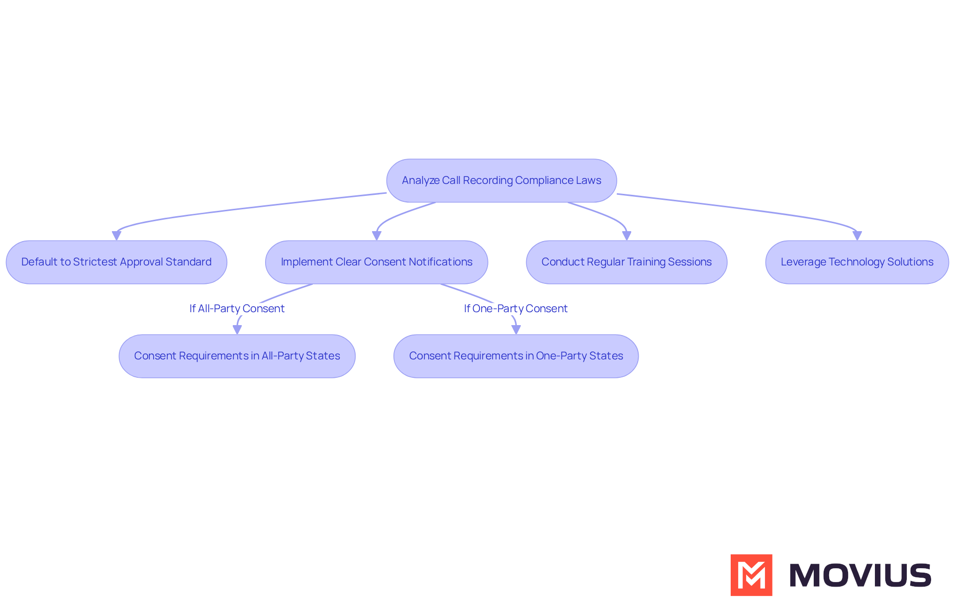 This flowchart guides you through the steps organizations should take to ensure compliance with call recording laws across different jurisdictions. Follow the arrows to see the sequence of actions, starting from analyzing laws to leveraging technology solutions. This flowchart guides you through the steps organizations should take to ensure compliance with call recording laws across different jurisdictions. Follow the arrows to see the sequence of actions, starting from analyzing laws to leveraging technology solutions.