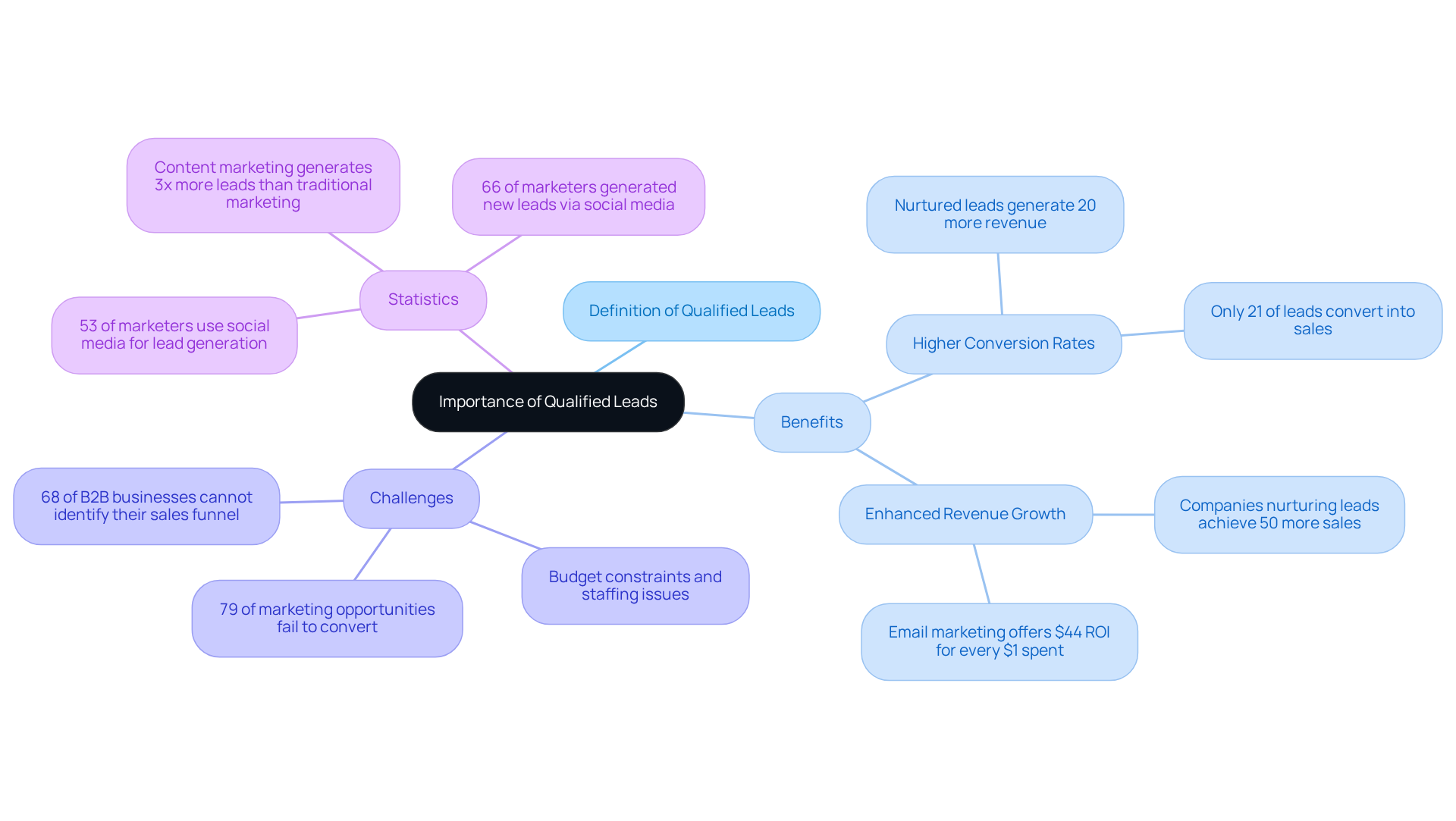 At the center is the main idea of qualified leads. Each branch represents different aspects like their definition, benefits, and challenges faced by business owners. The sub-branches offer deeper insights and statistics, making it easy to see how everything connects.