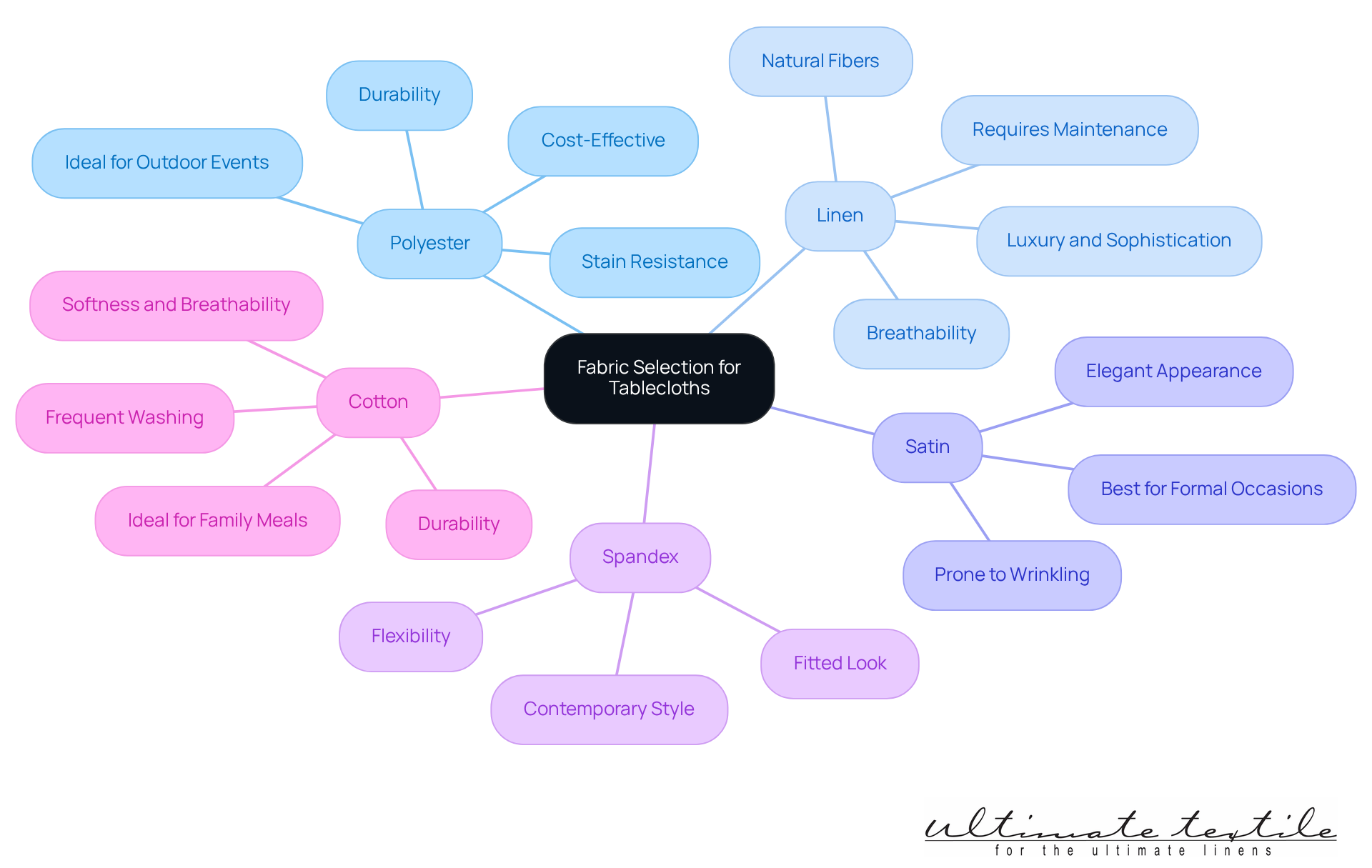 The central theme represents the overall topic of fabric selection, while each branch details specific fabric types and their characteristics — follow the branches to see which fabric might be best for your event!