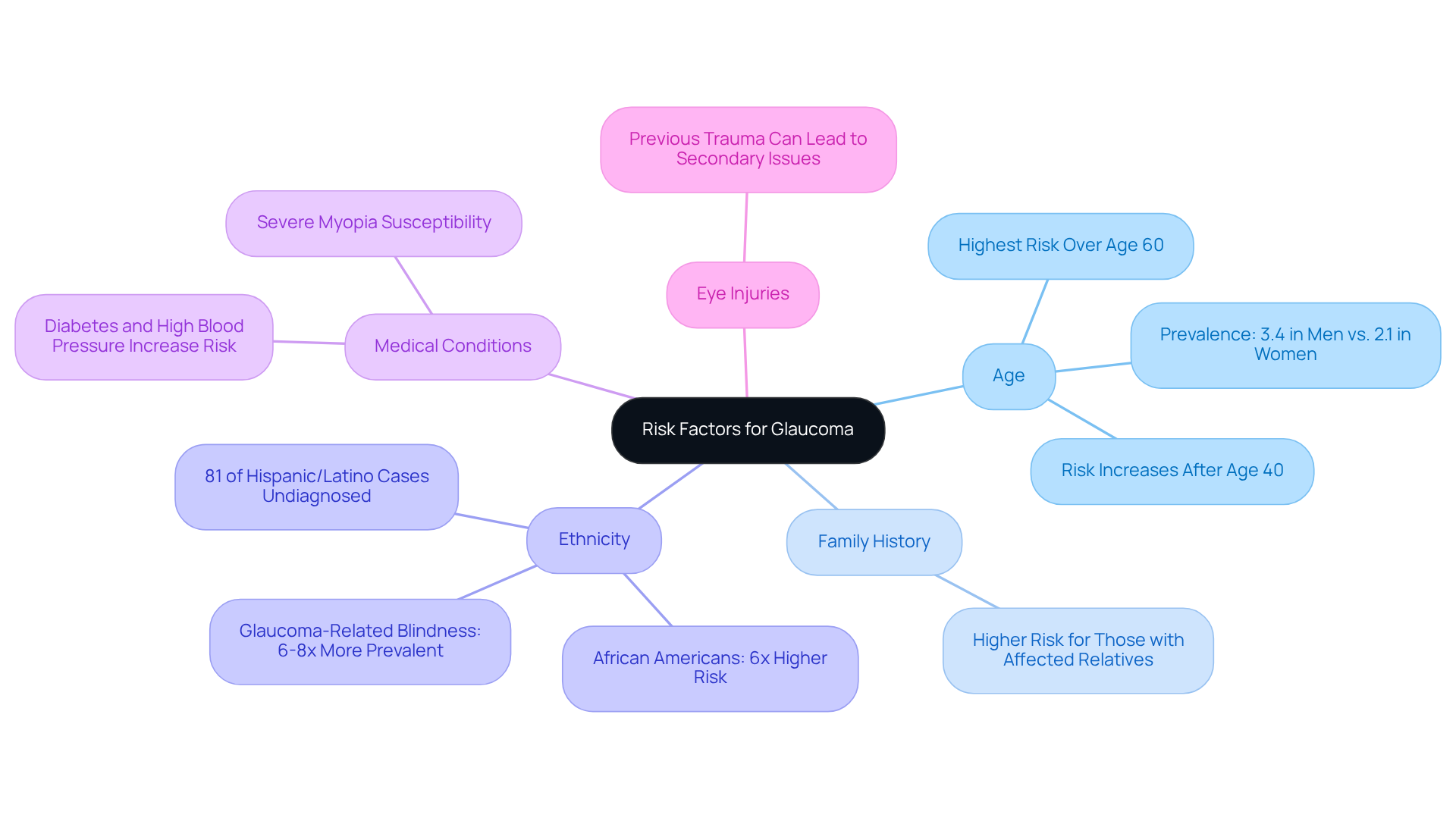 The center represents the main topic of risk factors for glaucoma, with branches showing the different categories of risks. Each category can be explored further to see more specific details and statistics related to that risk. The center represents the main topic of risk factors for glaucoma, with branches showing the different categories of risks. Each category can be explored further to see more specific details and statistics related to that risk.