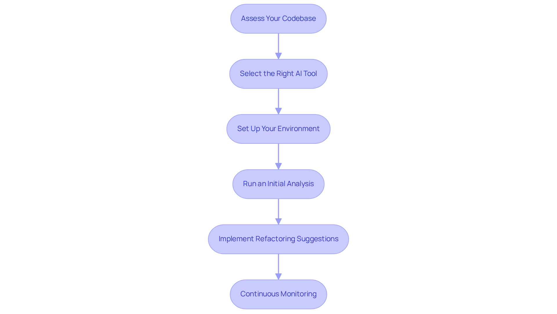 Each box represents a crucial step in the refactoring process. Follow the arrows to see how each step leads to the next, ensuring a smooth workflow for developers as they integrate Kodezi into their coding practices.