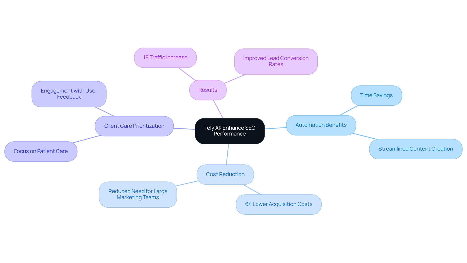 The central idea is how Tely AI enhances SEO for healthcare providers. Each branch shows a different benefit or result, helping you understand how they connect to improve your digital presence.