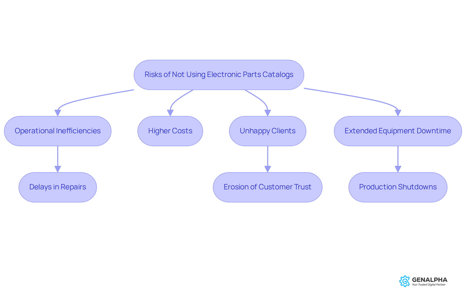 This flowchart illustrates the various risks manufacturers face when they don't use electronic parts catalogs. Each box represents a risk or consequence, and the arrows show how these issues are interconnected. Follow the flow to see how one problem can lead to another, ultimately affecting productivity and customer satisfaction.