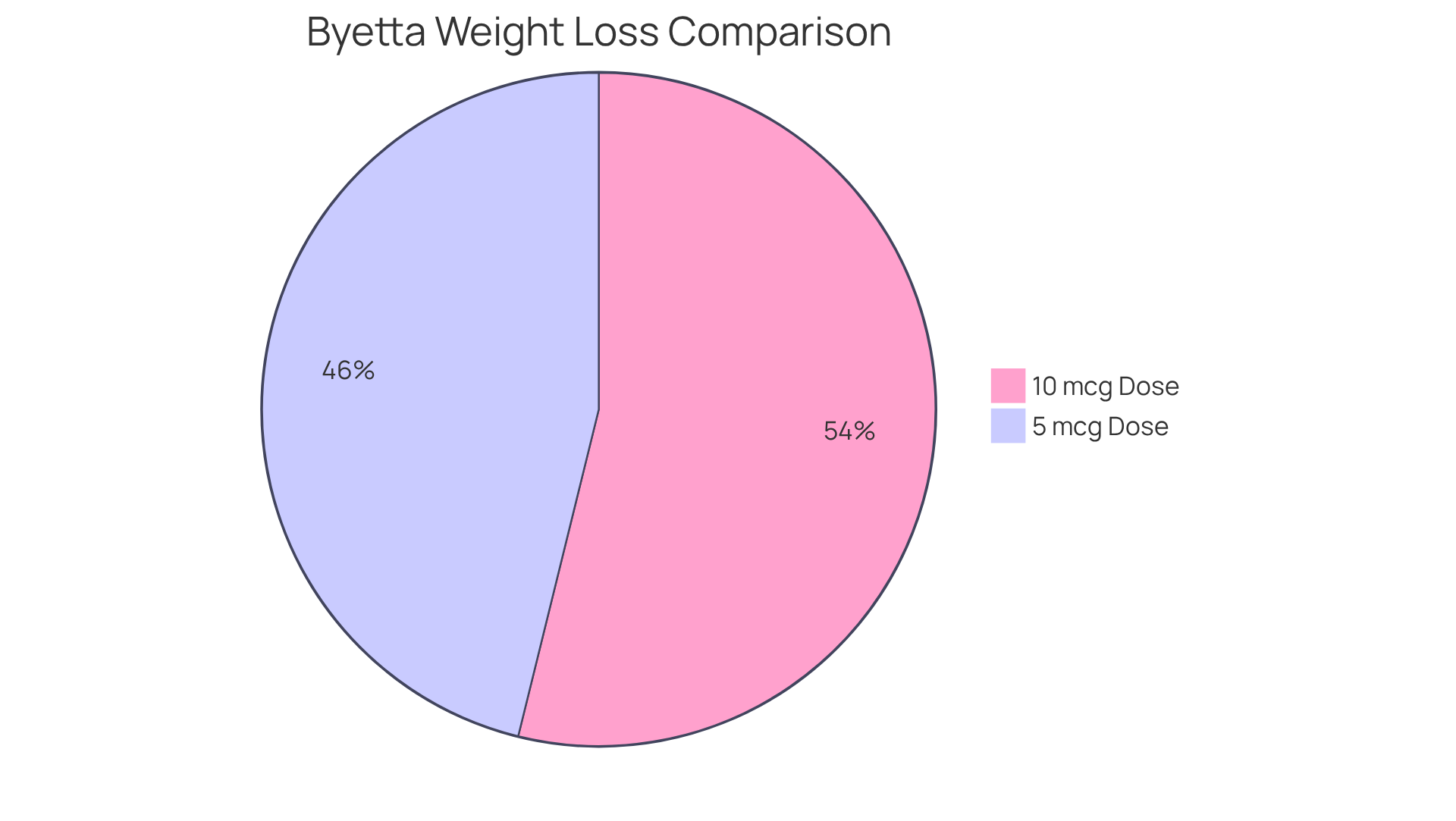 This pie chart shows how much weight individuals lost on average with two different doses of Byetta. The bigger the slice, the more weight was lost with that dose. The 5 mcg dose helped people lose 6 pounds, while the 10 mcg dose helped them lose 7 pounds.