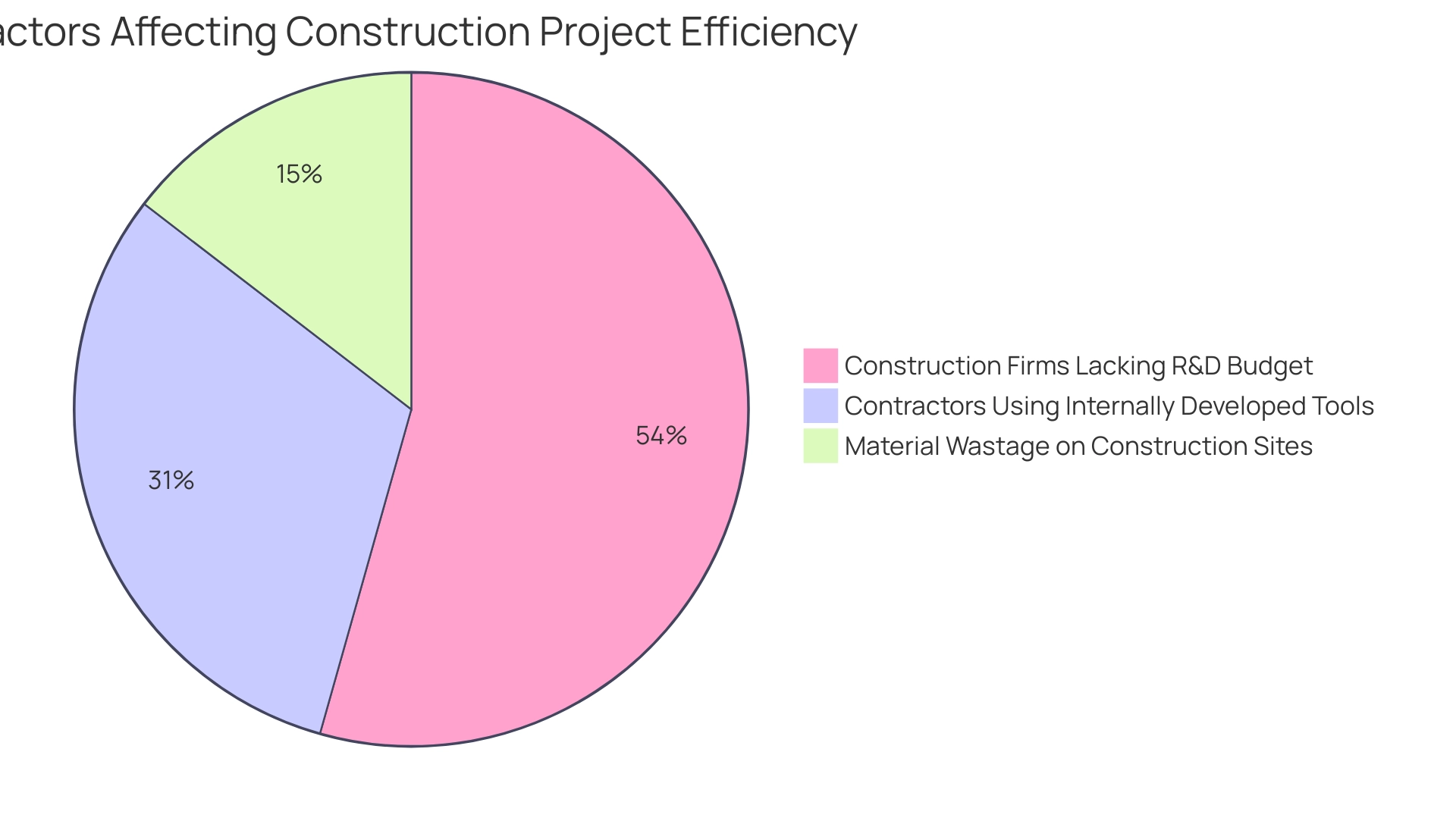 Each slice represents a factor affecting efficiency: blue for contractors using internally developed tools, green for firms lacking R&D budgets, and red for material wastage.