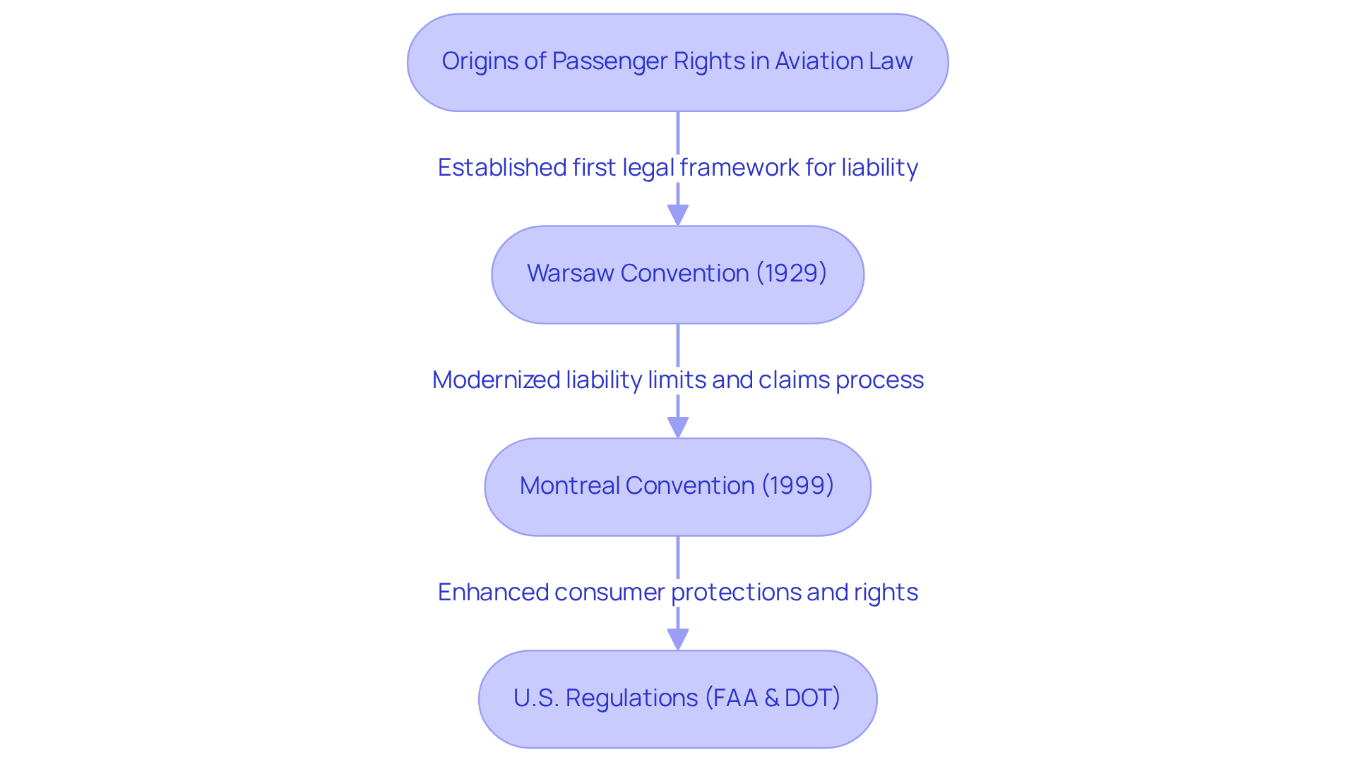 This flowchart shows the key milestones in the development of passenger rights in aviation. Each box represents a significant event or regulation, and the arrows indicate how these events are connected in the timeline of passenger protection. This flowchart shows the key milestones in the development of passenger rights in aviation. Each box represents a significant event or regulation, and the arrows indicate how these events are connected in the timeline of passenger protection.