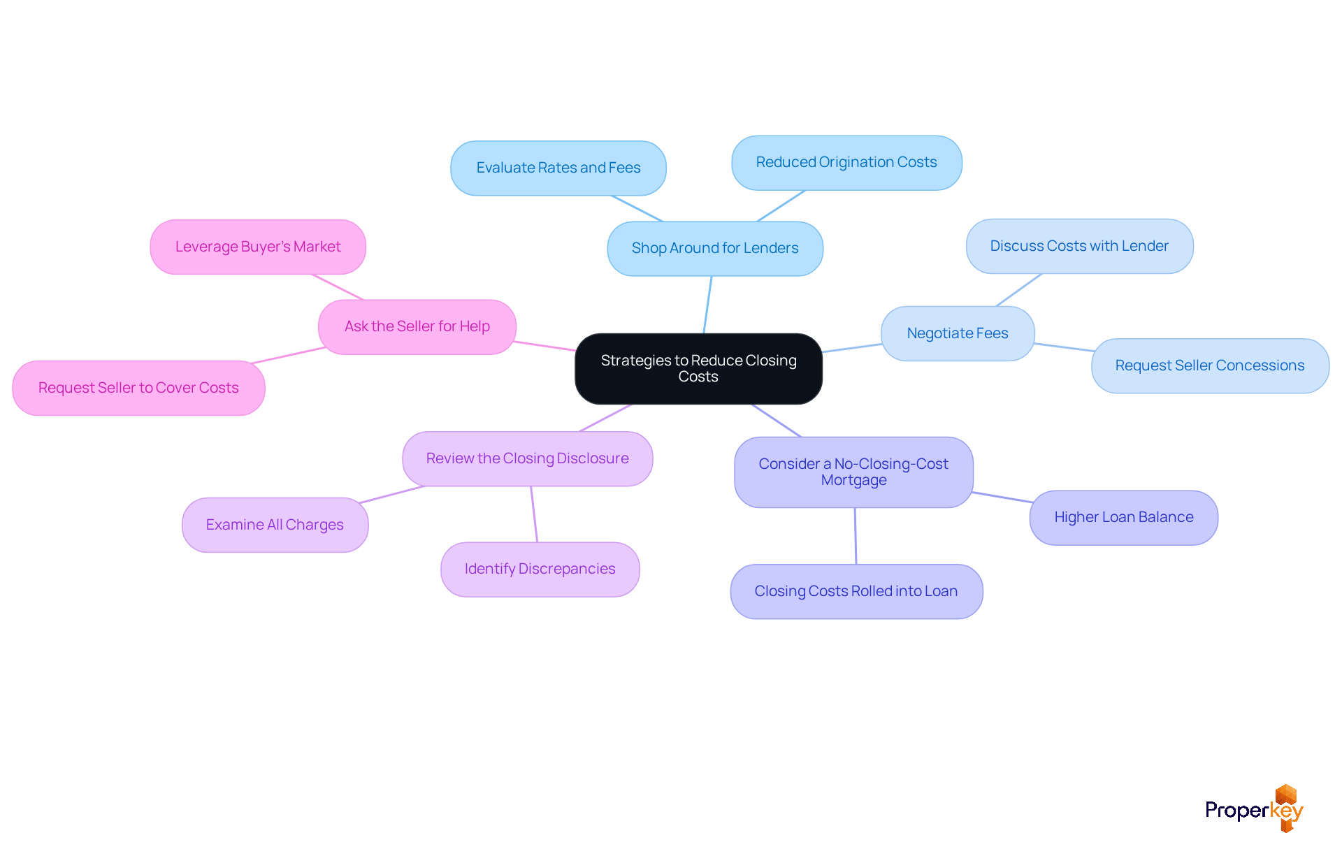 This mindmap starts with the main idea of reducing closing costs in real estate. Each branch represents a different strategy you can use to save money. Follow the branches to see how each strategy connects to the central theme and what actions you can take. This mindmap starts with the main idea of reducing closing costs in real estate. Each branch represents a different strategy you can use to save money. Follow the branches to see how each strategy connects to the central theme and what actions you can take.