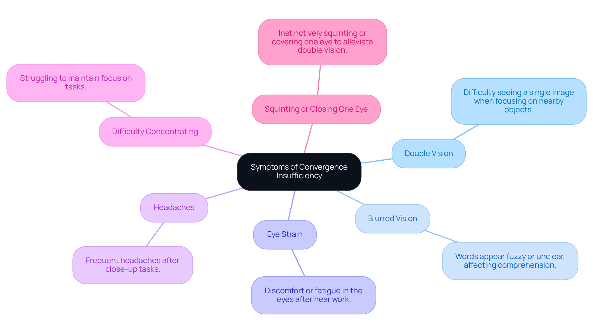 This mindmap starts with the main topic in the center and branches out to show different symptoms of convergence insufficiency. Each branch represents a symptom, and you can follow the lines to see how they connect to the central idea. The colors help differentiate each symptom, making it easier to understand and remember. This mindmap starts with the main topic in the center and branches out to show different symptoms of convergence insufficiency. Each branch represents a symptom, and you can follow the lines to see how they connect to the central idea. The colors help differentiate each symptom, making it easier to understand and remember.