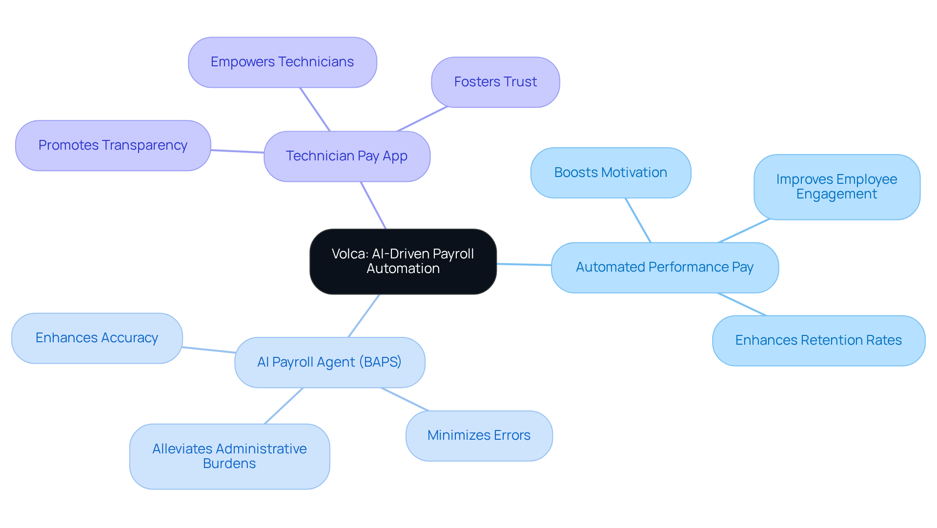 Start at the center with Volca's payroll automation, then follow the branches to explore each feature and its benefits. Each color represents a different feature, making it easy to see how they all contribute to improving payroll processes and employee satisfaction.