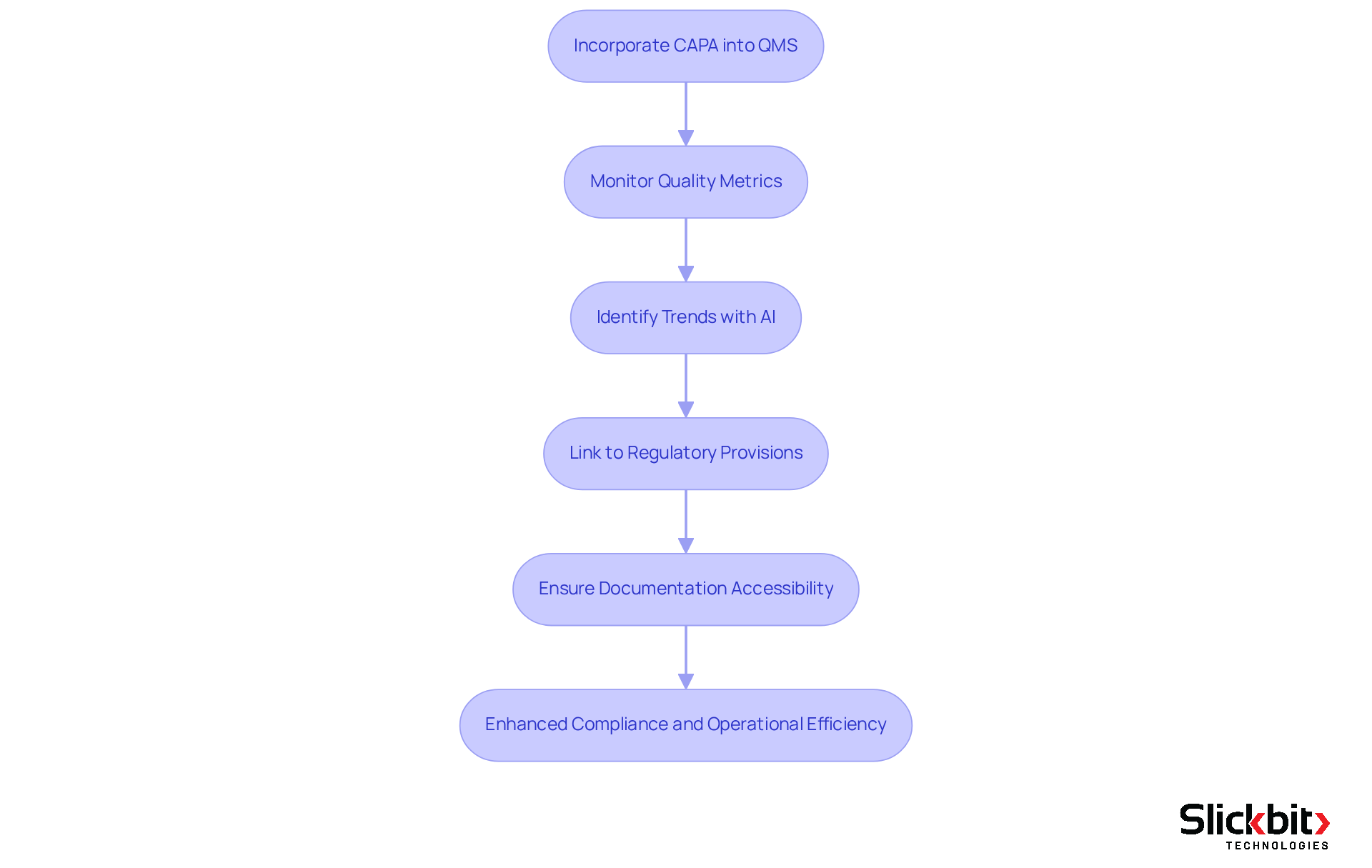 Each box represents a step in the process of integrating CAPA into QMS. Follow the arrows to see how each step leads to the next, culminating in enhanced compliance and operational efficiency.