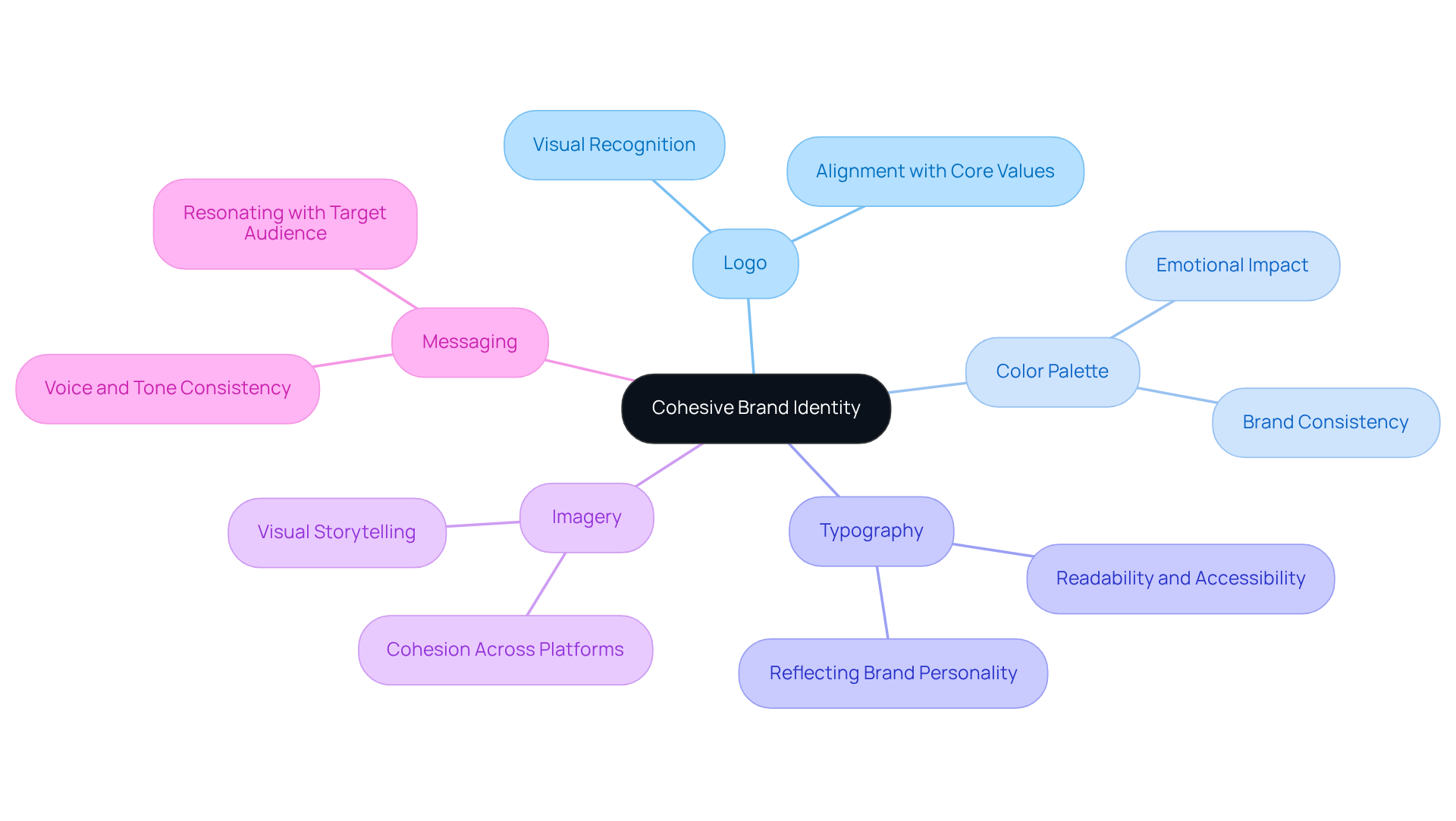 This mindmap starts with the central idea of a cohesive brand identity. Each branch represents a crucial element of branding, showing how they connect and contribute to the overall identity. Follow the branches to understand how each component works together to create a strong brand presence. This mindmap starts with the central idea of a cohesive brand identity. Each branch represents a crucial element of branding, showing how they connect and contribute to the overall identity. Follow the branches to understand how each component works together to create a strong brand presence.