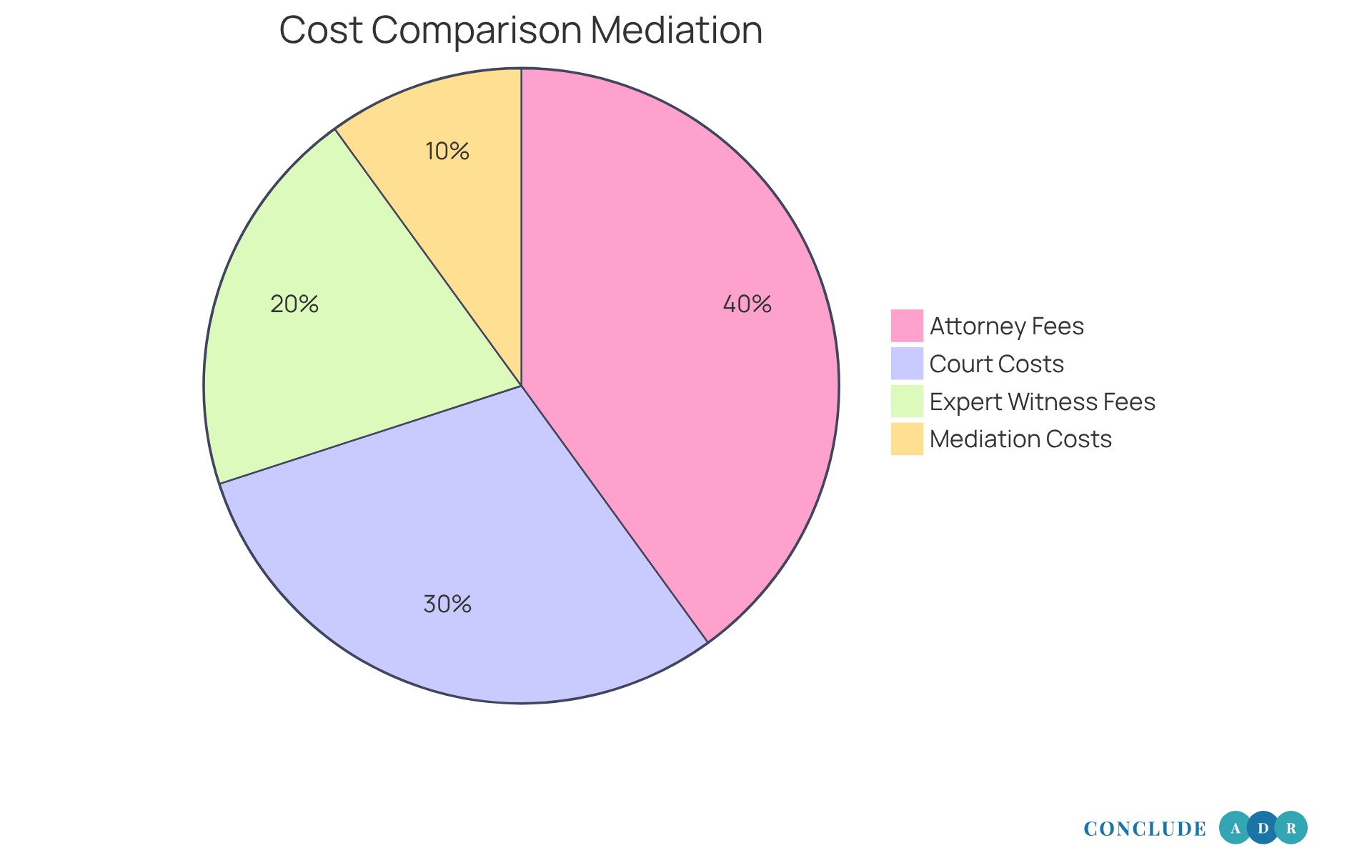 This chart shows how much each cost contributes to the total in litigation versus mediation. The bigger the slice, the more significant the expense.