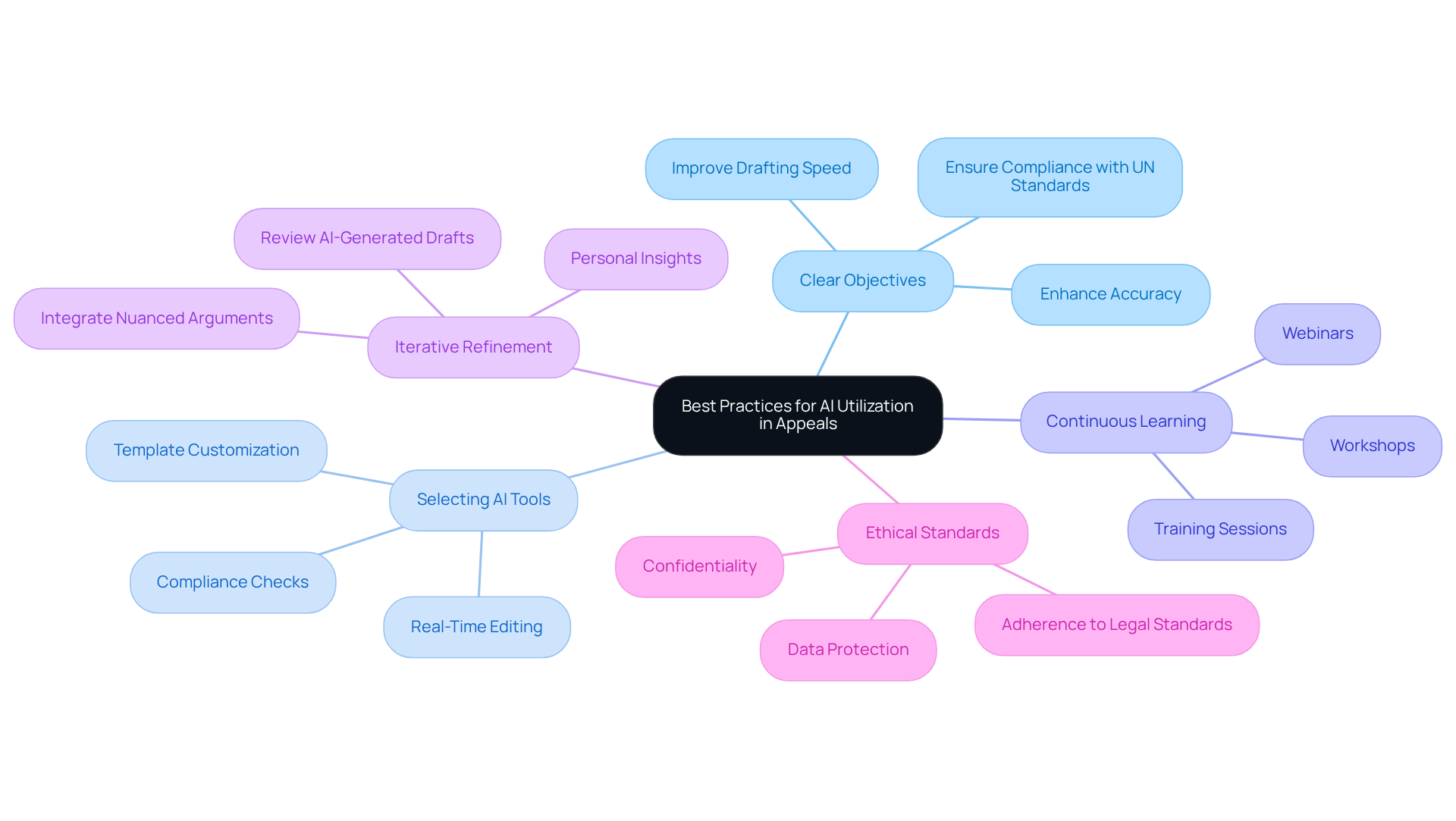 The central node represents the overall theme, while each branch highlights a key area of focus. Sub-branches provide additional details or actions related to each main area, helping you understand how to implement these practices effectively.