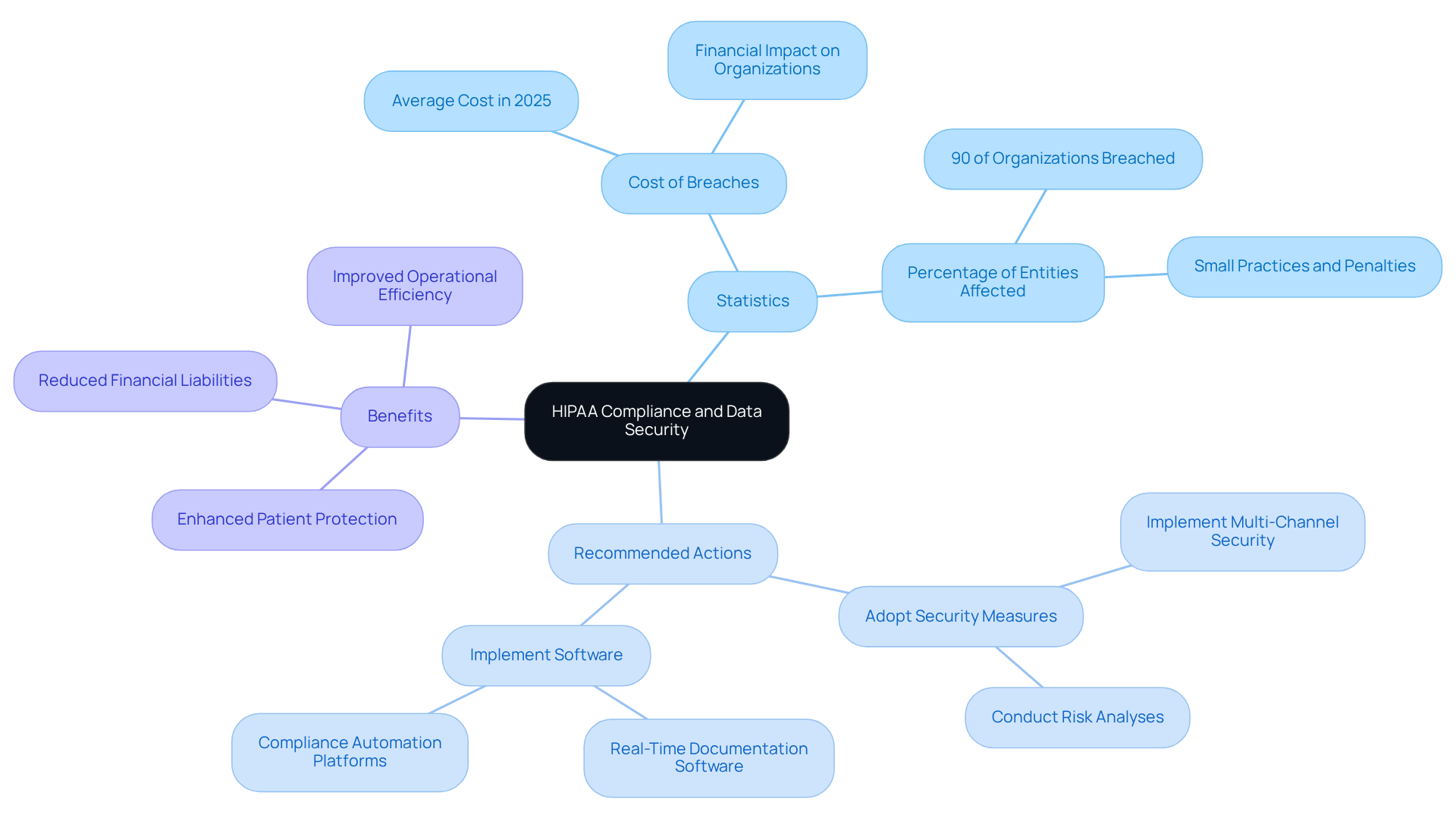 The center represents the main focus on HIPAA compliance, while the branches show important statistics, recommended actions to take, and the benefits of maintaining data security. Follow the branches to understand how each part contributes to the overall goal.