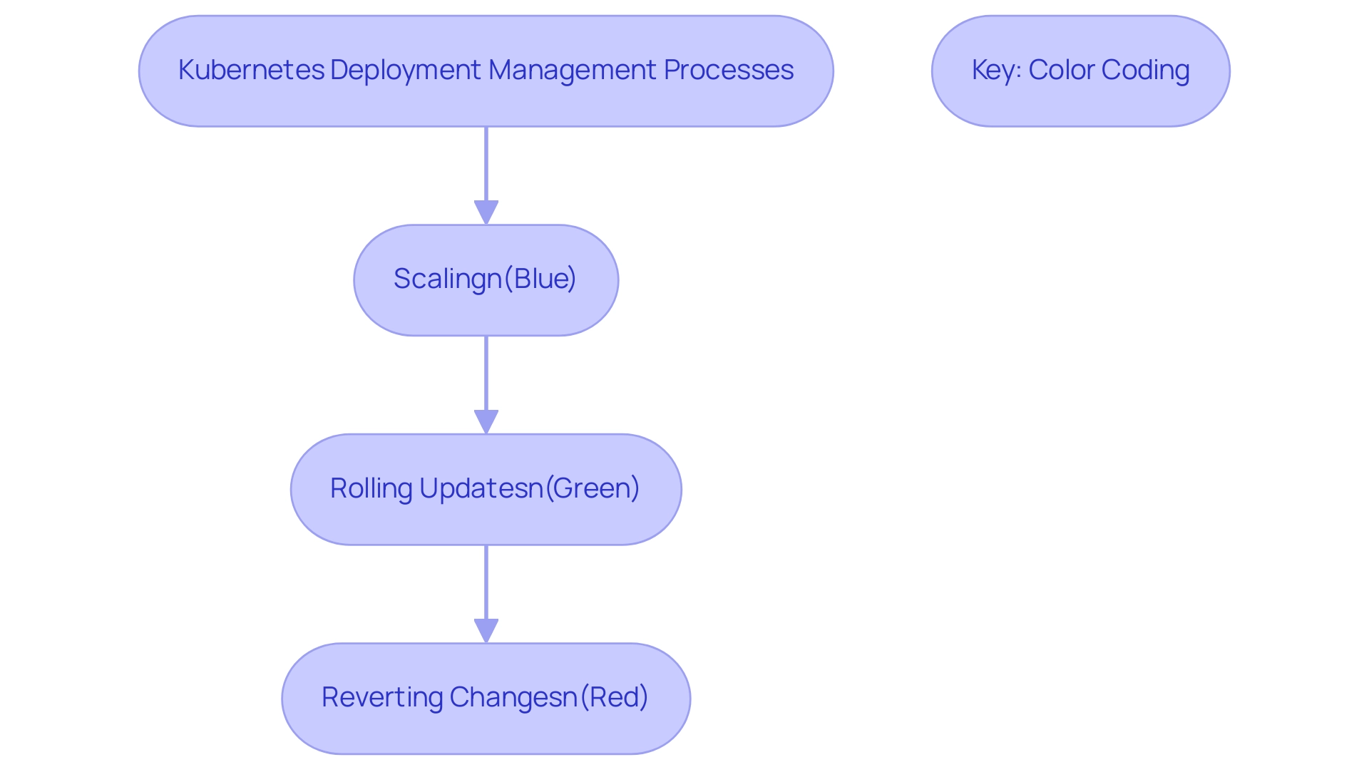 Each box represents a step in the deployment management process, with arrows indicating the flow from one step to the next.