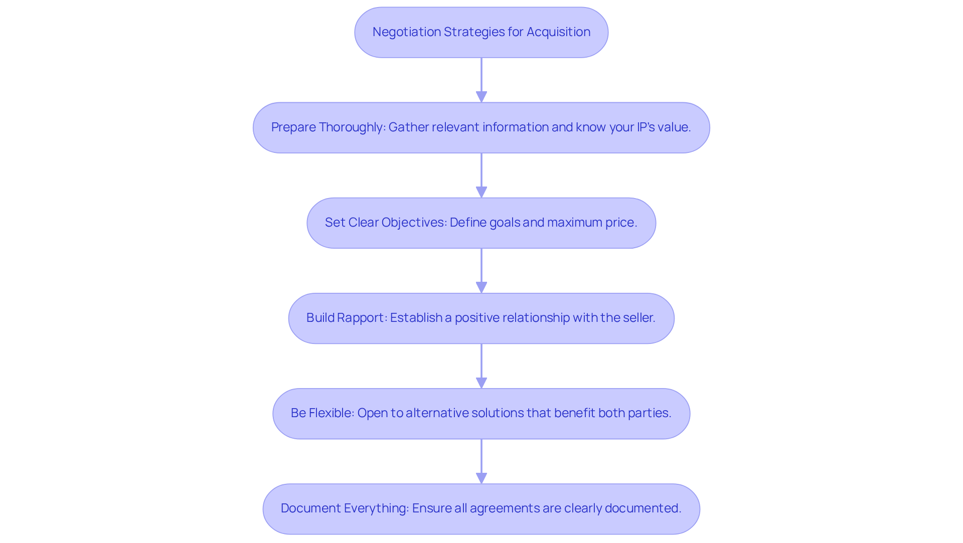 This flowchart outlines the key strategies for negotiating acquisition terms. Follow the arrows from one strategy to the next to see how they build on each other, leading to successful negotiations.