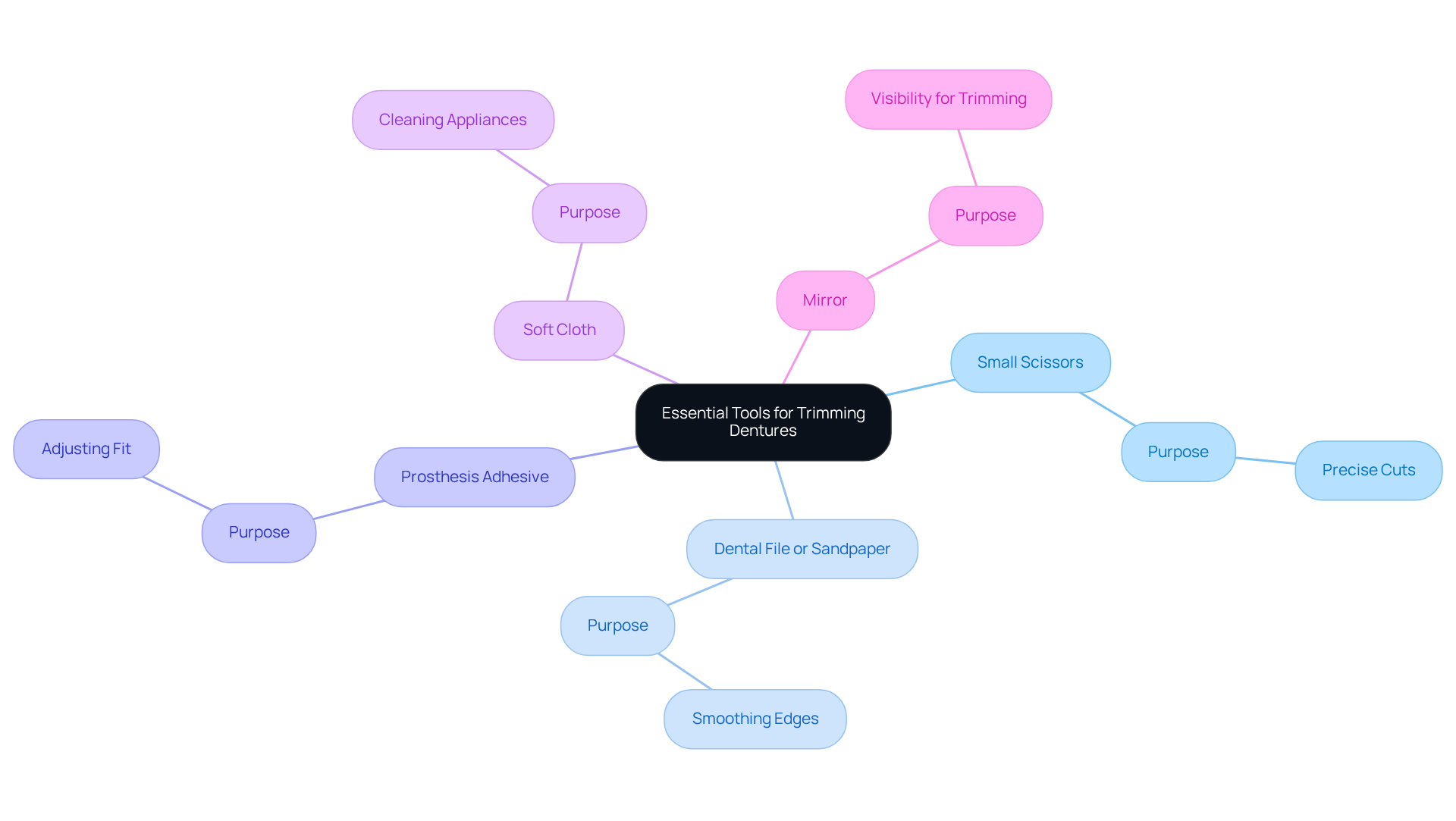 The central node represents the main topic, while each branch shows a tool needed for trimming dentures. The descriptions explain how each tool helps in the trimming process, making it easier to understand their importance.